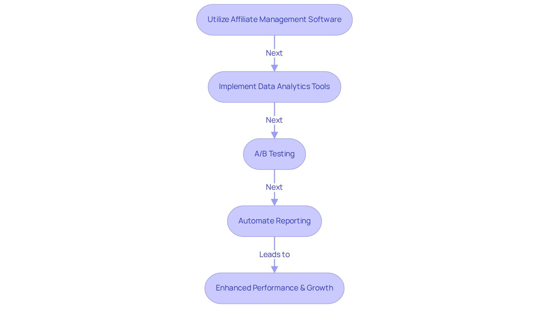 This flowchart shows the steps to enhance your partnership program. Start with the first box and follow the arrows to see how each practice builds on the last, leading to improved performance and growth.
