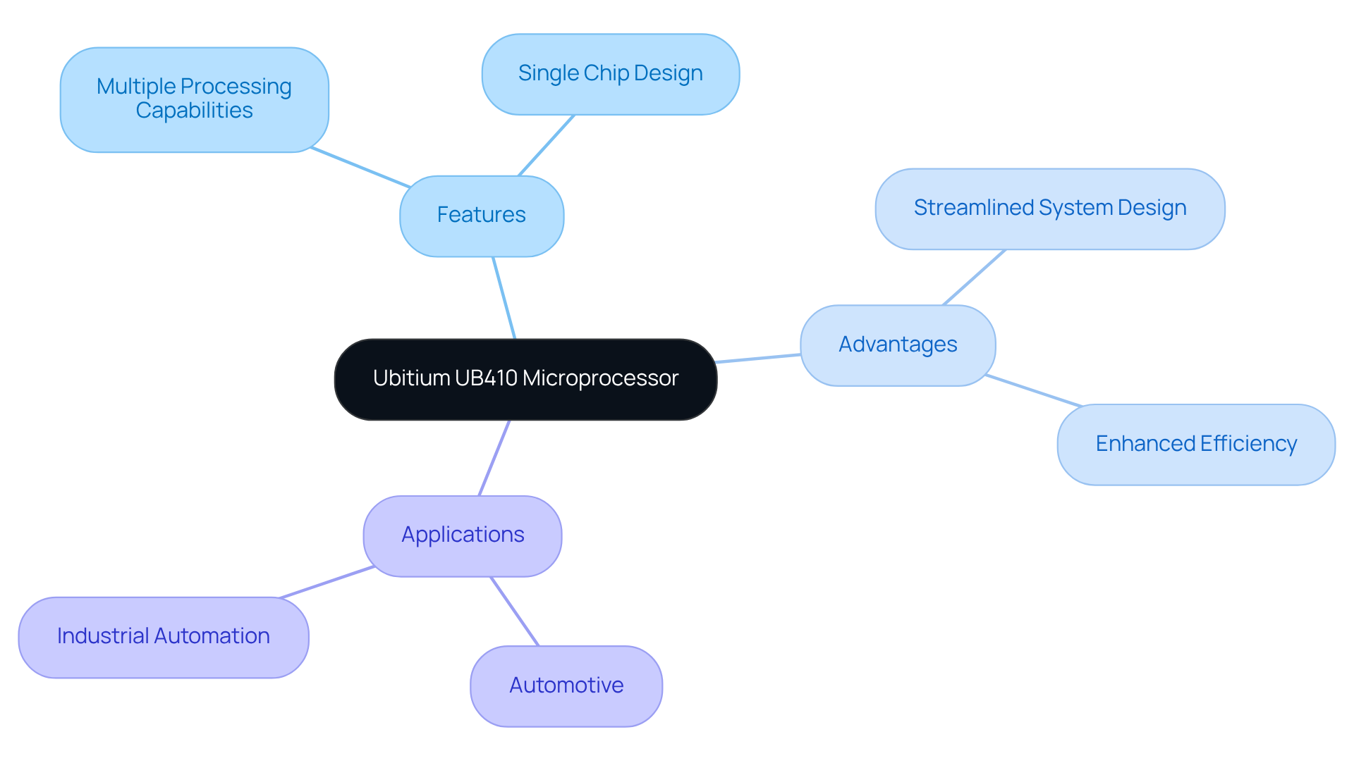 The center represents the Ubitium UB410, with branches showing its features, advantages, and applications. Each branch helps you see how this microprocessor simplifies embedded systems.