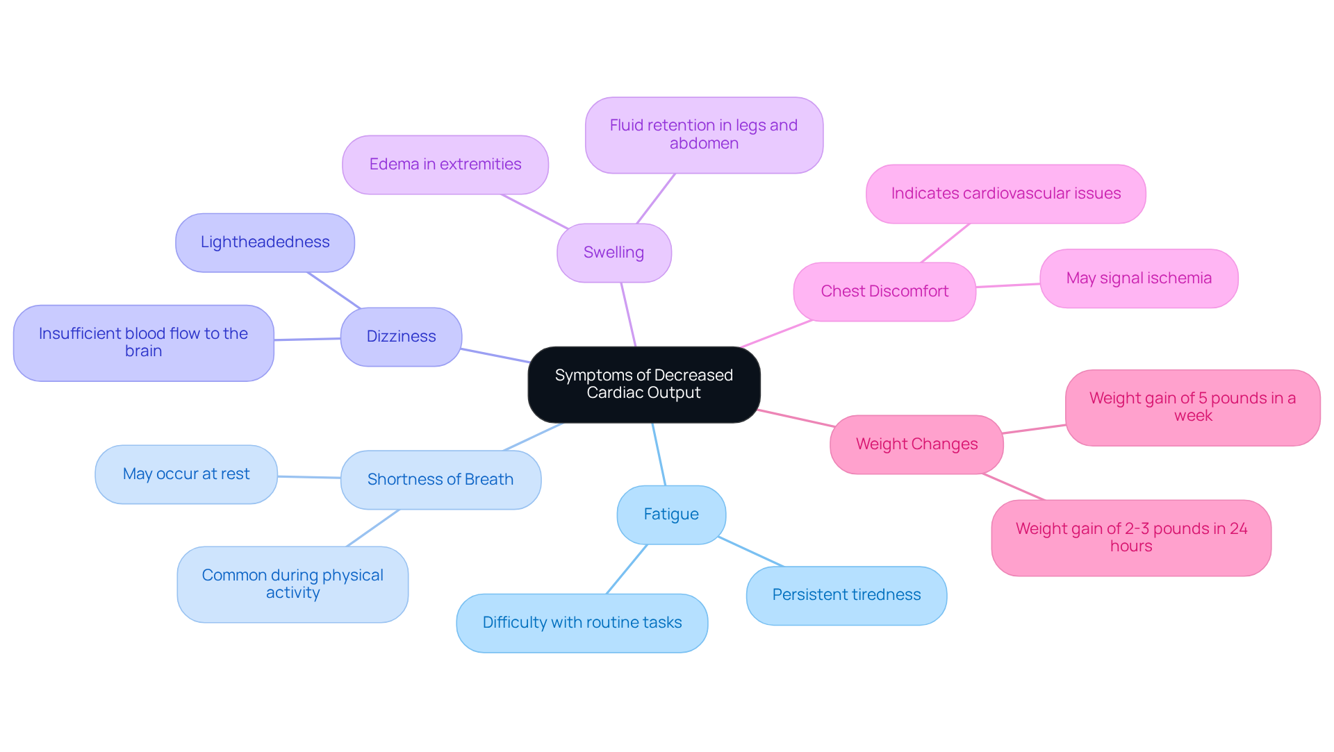 The central node represents the main topic, while the branches show different symptoms. Each symptom can have additional details that explain its significance or related issues. This layout helps you understand how these symptoms connect to heart function.