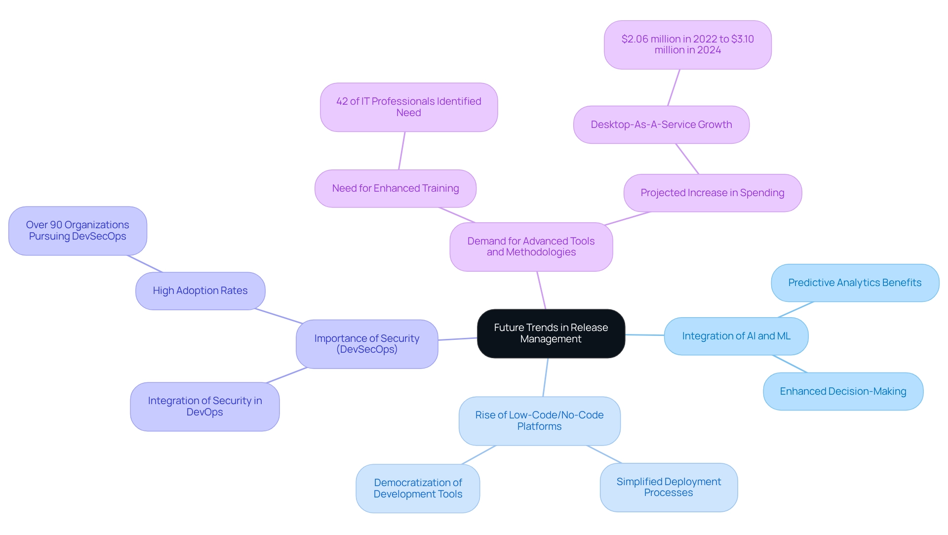 The central node represents the main theme, with branches indicating key trends in release management and their respective implications.