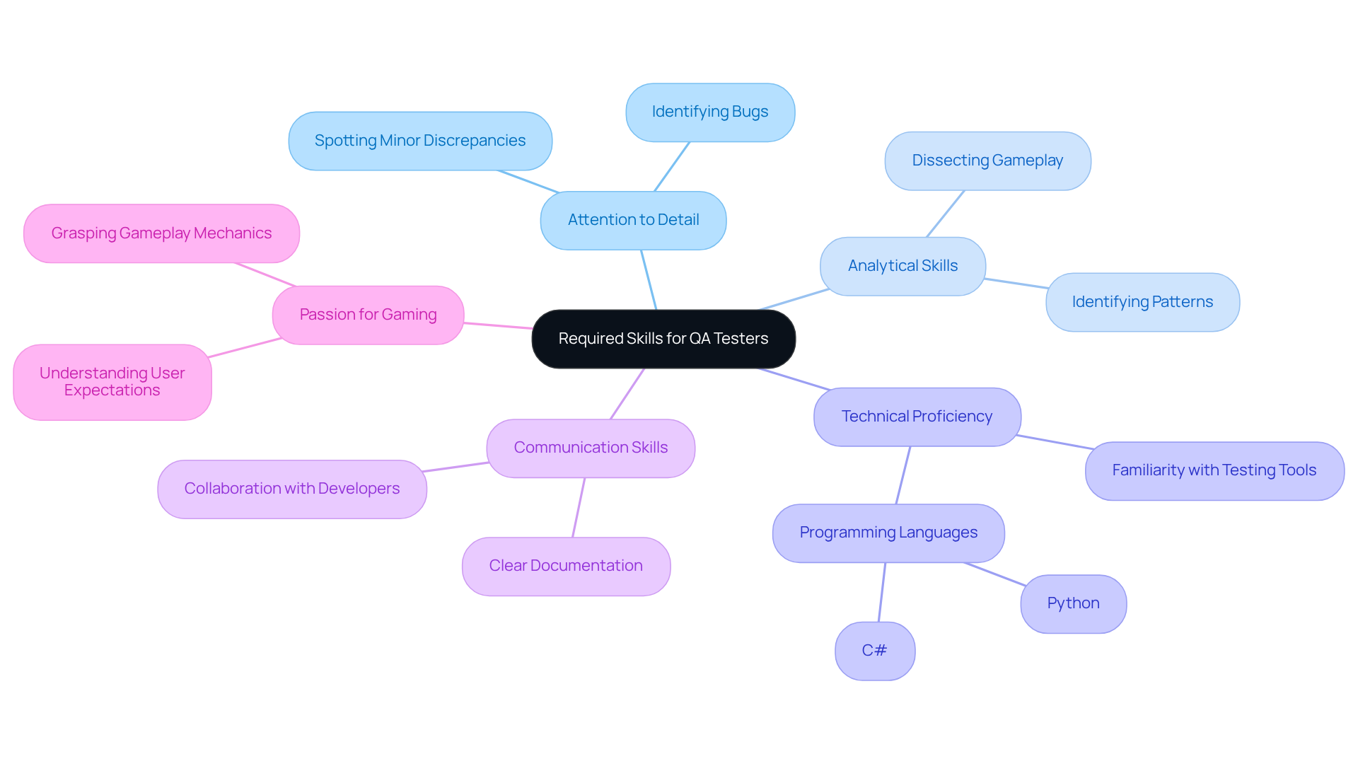 The center represents the core concept of required skills, and each branch highlights a specific skill essential for success as a QA tester. Feel free to explore each branch to understand the nuances of each skill! The center represents the core concept of required skills, and each branch highlights a specific skill essential for success as a QA tester. Feel free to explore each branch to understand the nuances of each skill!