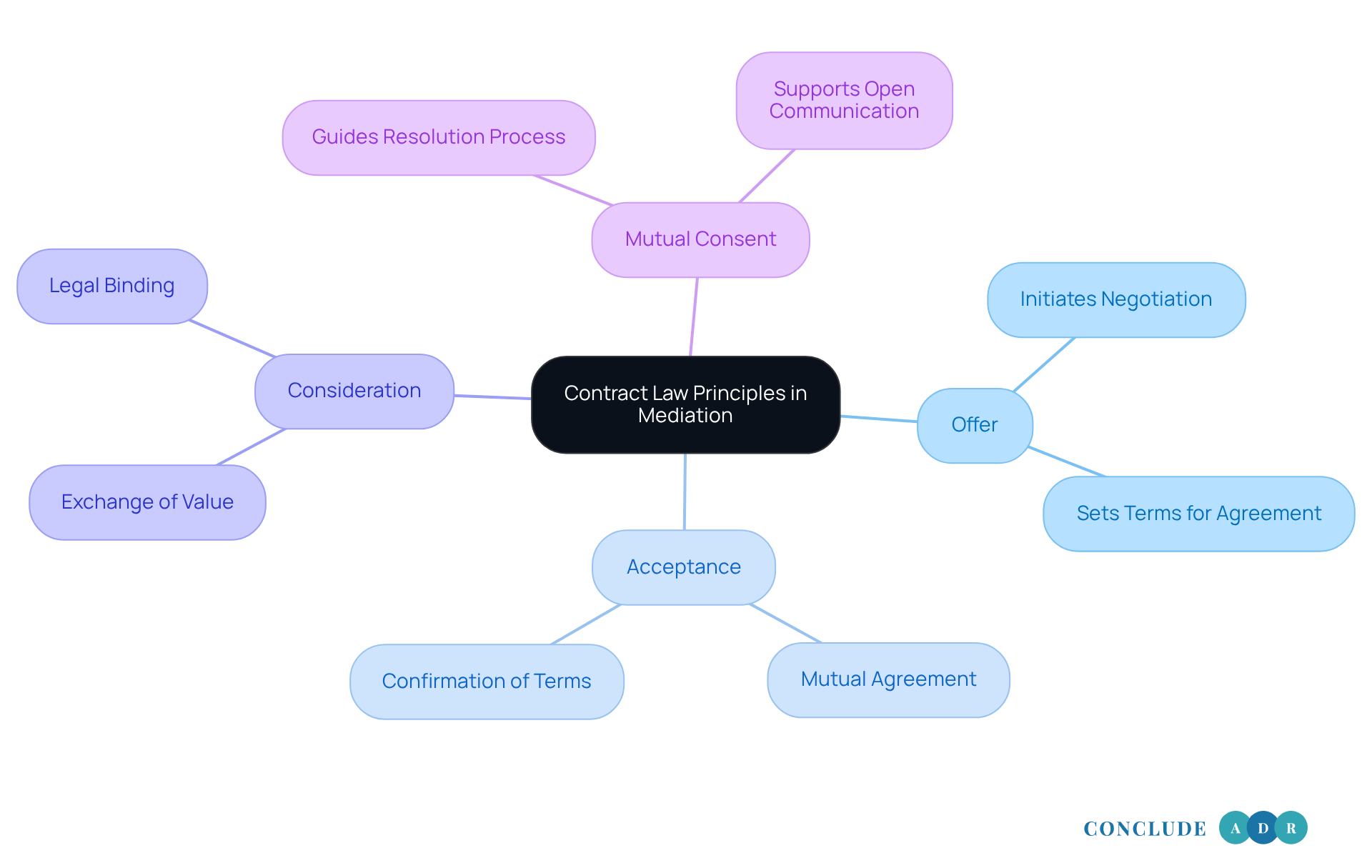 The center represents the main topic of contract law in mediation. Each branch showcases a key principle, with further details on how it supports effective mediation. The colors help differentiate concepts for better understanding.