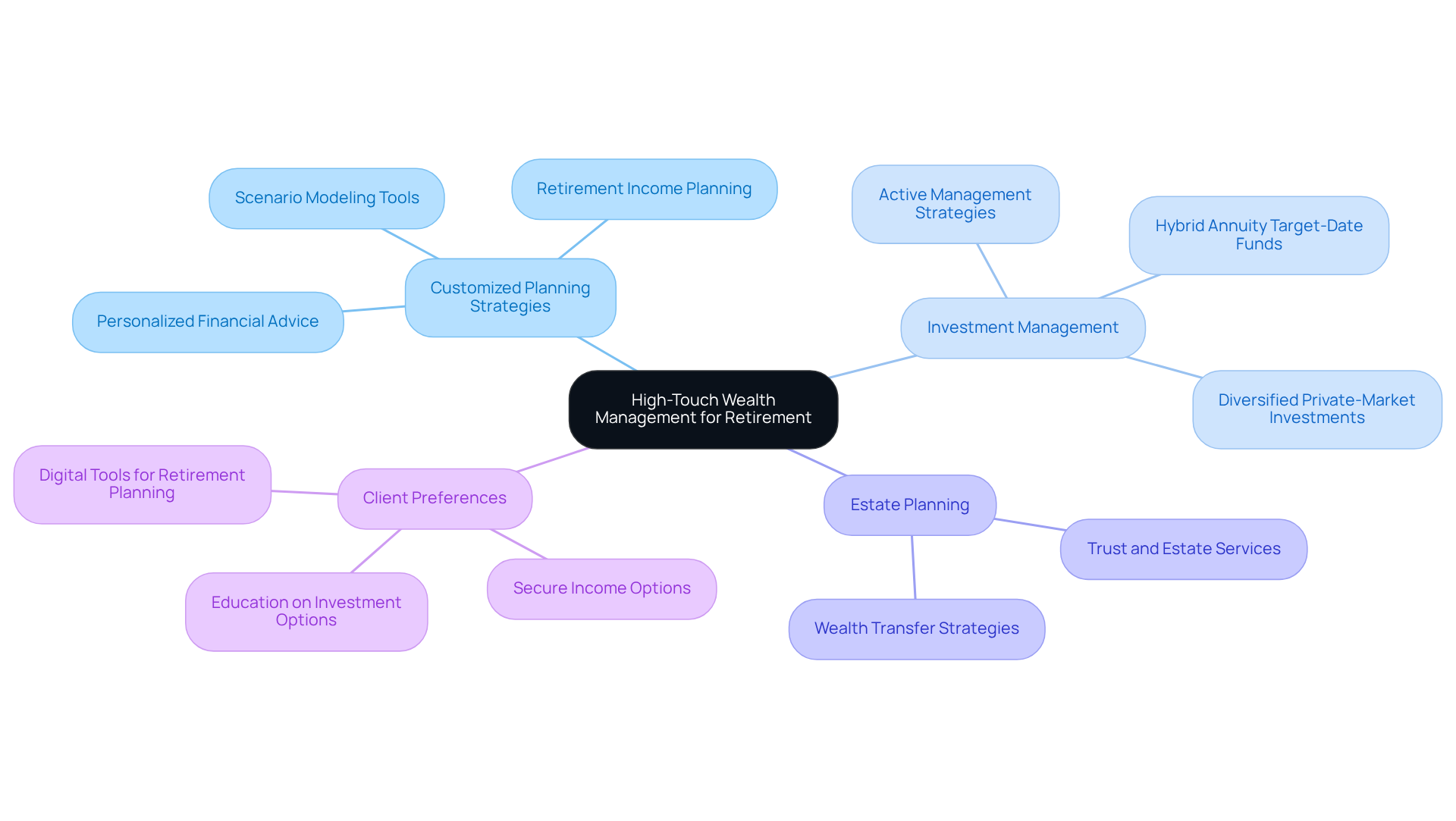 The central node represents the main focus of wealth management for retirement, while the branches show the different services and trends that support this goal. Each color-coded branch helps you see how various aspects connect to the overall theme.