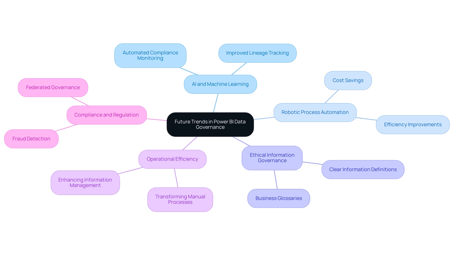 Each branch represents a key trend in data governance, with sub-branches detailing specific aspects or implications of these trends.