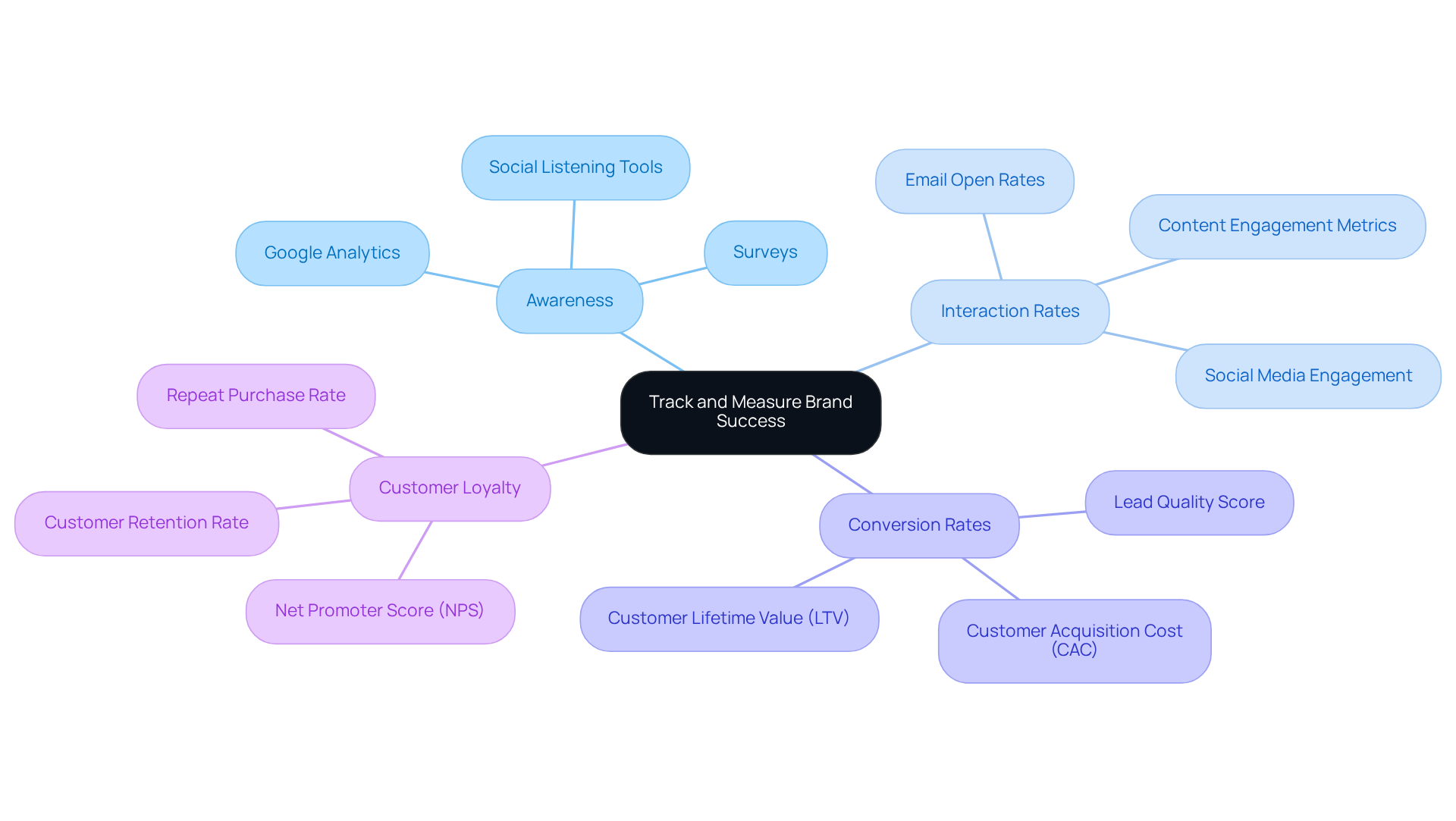 Start at the center with the main goal of tracking brand success, then follow the branches to explore each key metric and the strategies that support them. Each color represents a different area of focus, making it easy to see how they connect.