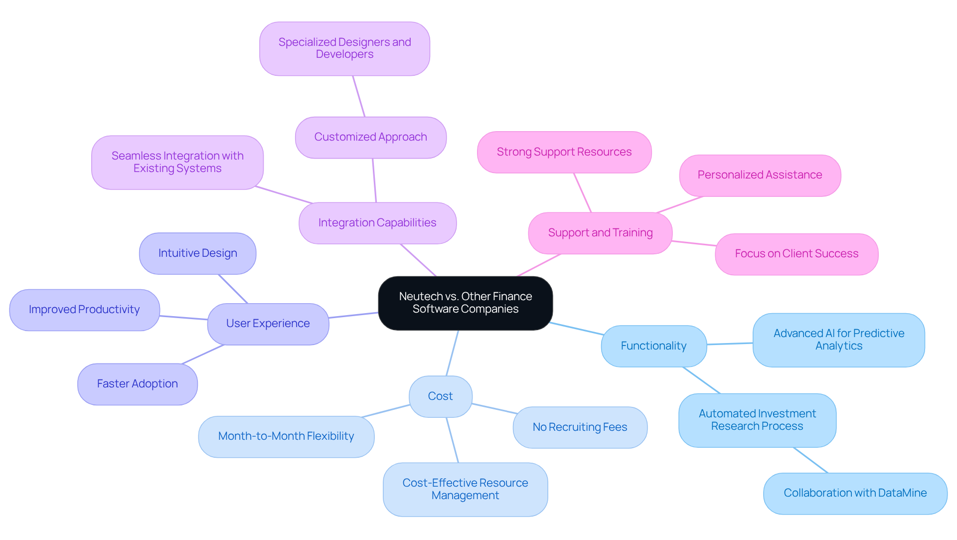 This mindmap illustrates how Neutech stands out in various aspects compared to other finance software providers. Each branch represents a key area of comparison, and the sub-branches provide specific advantages that Neutech offers, making it easier to see why it might be the preferred choice for investment firms.