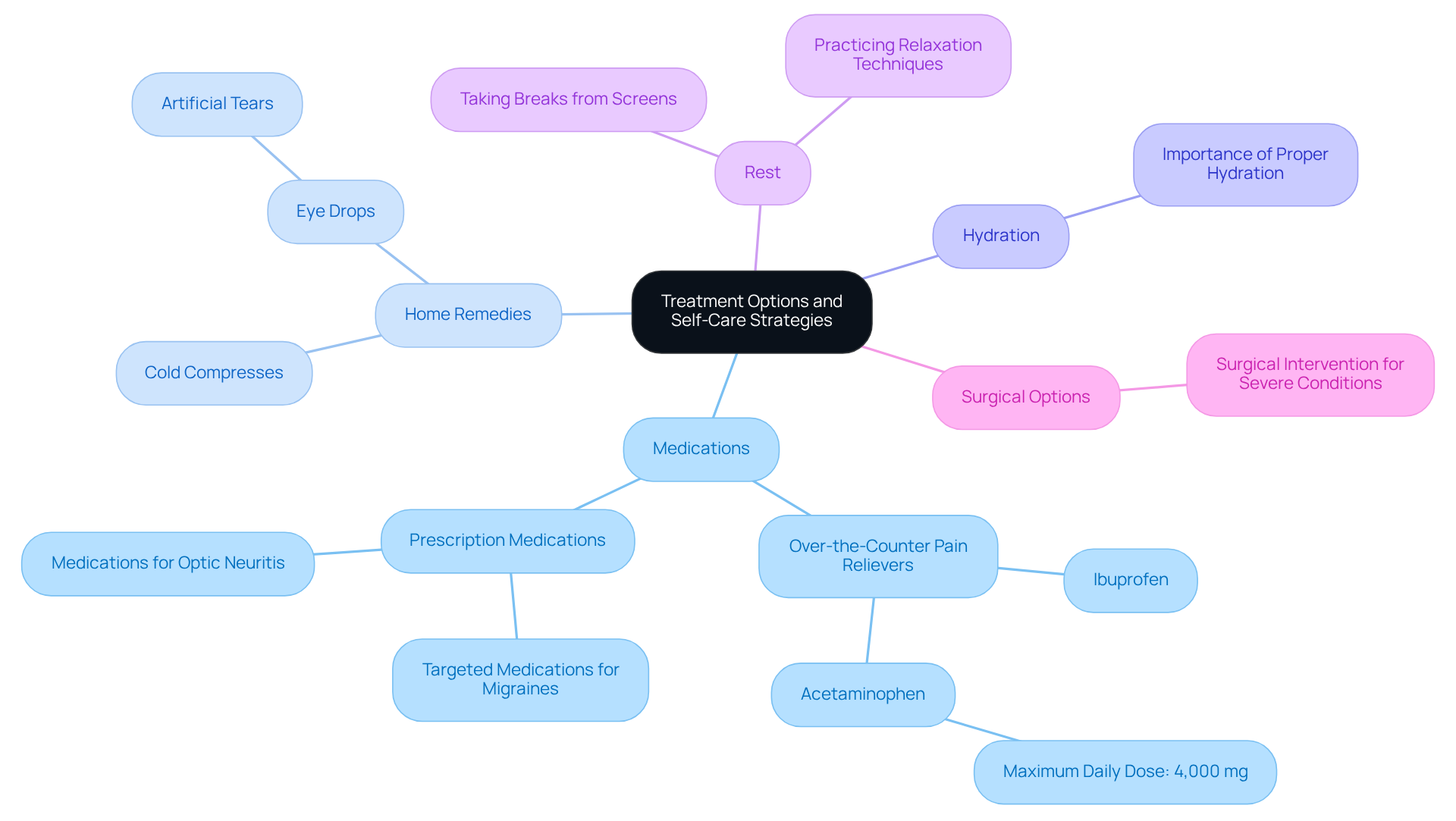 This mindmap shows various ways to manage pain behind the left eye. Start at the center with the main topic, then follow the branches to see different treatment options and self-care strategies. Each color represents a different category, making it easy to understand the relationships between the options. This mindmap shows various ways to manage pain behind the left eye. Start at the center with the main topic, then follow the branches to see different treatment options and self-care strategies. Each color represents a different category, making it easy to understand the relationships between the options.