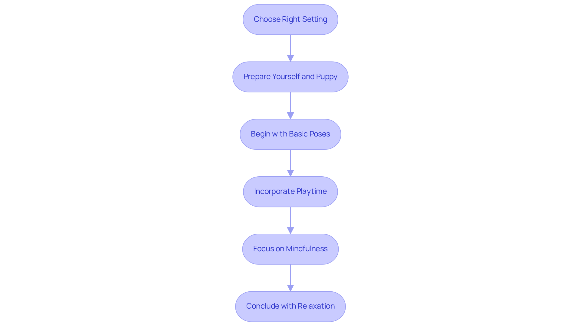 Follow the arrows through each step of puppy yoga, starting from choosing a setting all the way to relaxing with your dog. Each box describes what you need to do to make your yoga session enjoyable and successful.