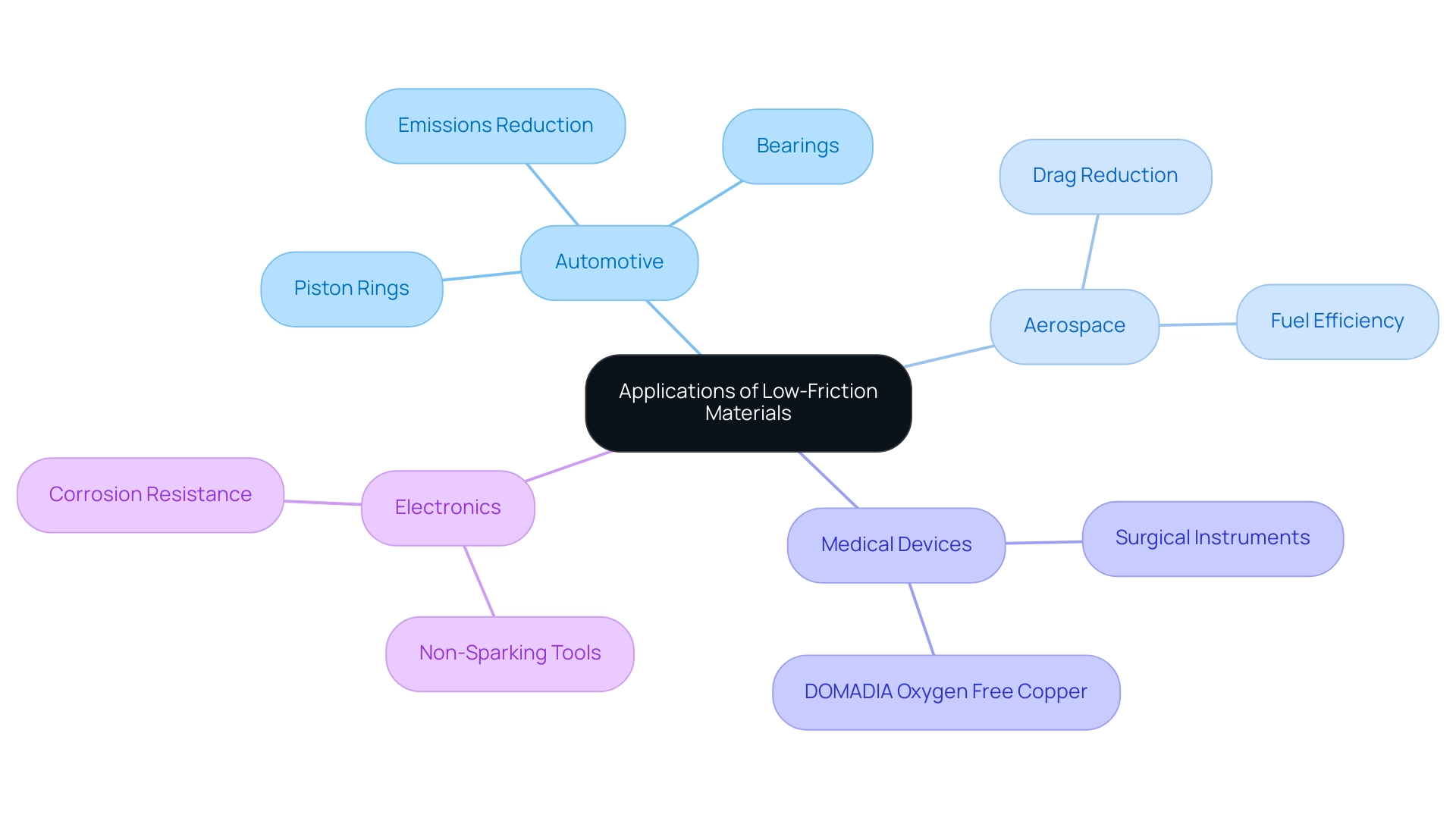 Each color-coded branch represents a specific industry where low-friction materials are applied, illustrating their unique applications and benefits.