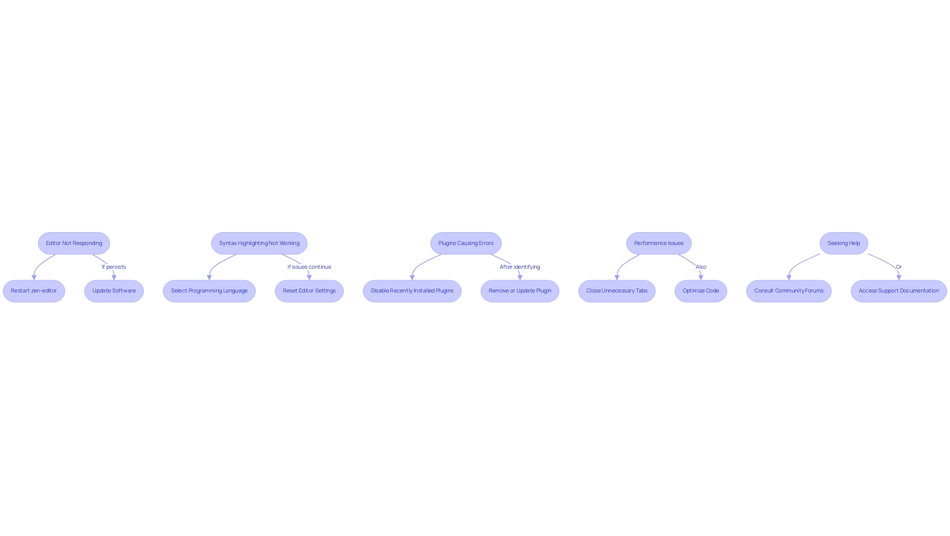 Blue boxes represent issues faced with the zen-editor, while green boxes represent the corresponding solutions. Arrows indicate the flow from issues to solutions.