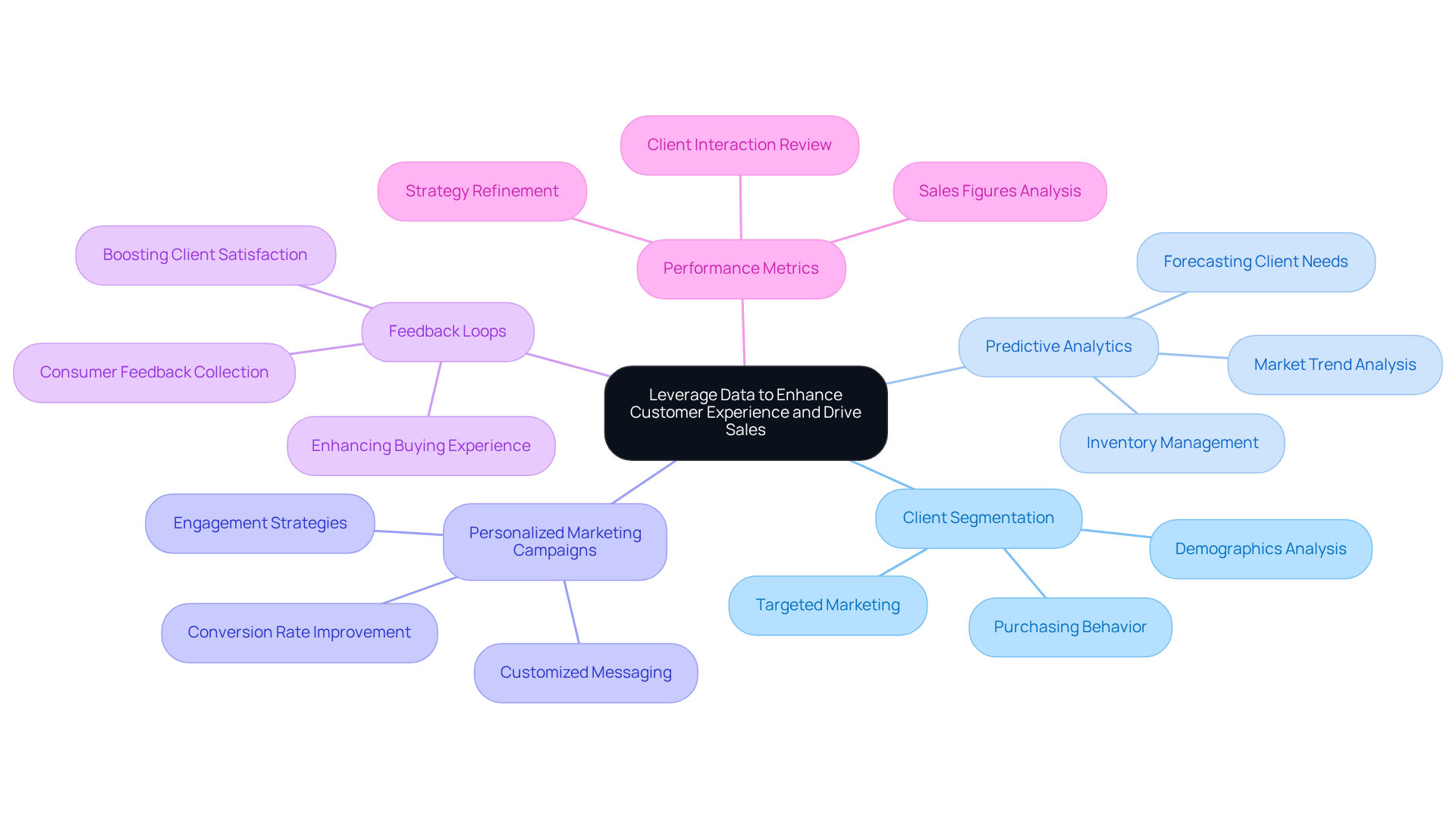 The central node represents the main goal of enhancing customer experience and driving sales. Each branch shows a specific strategy that contributes to this goal, with further details available in the sub-branches.