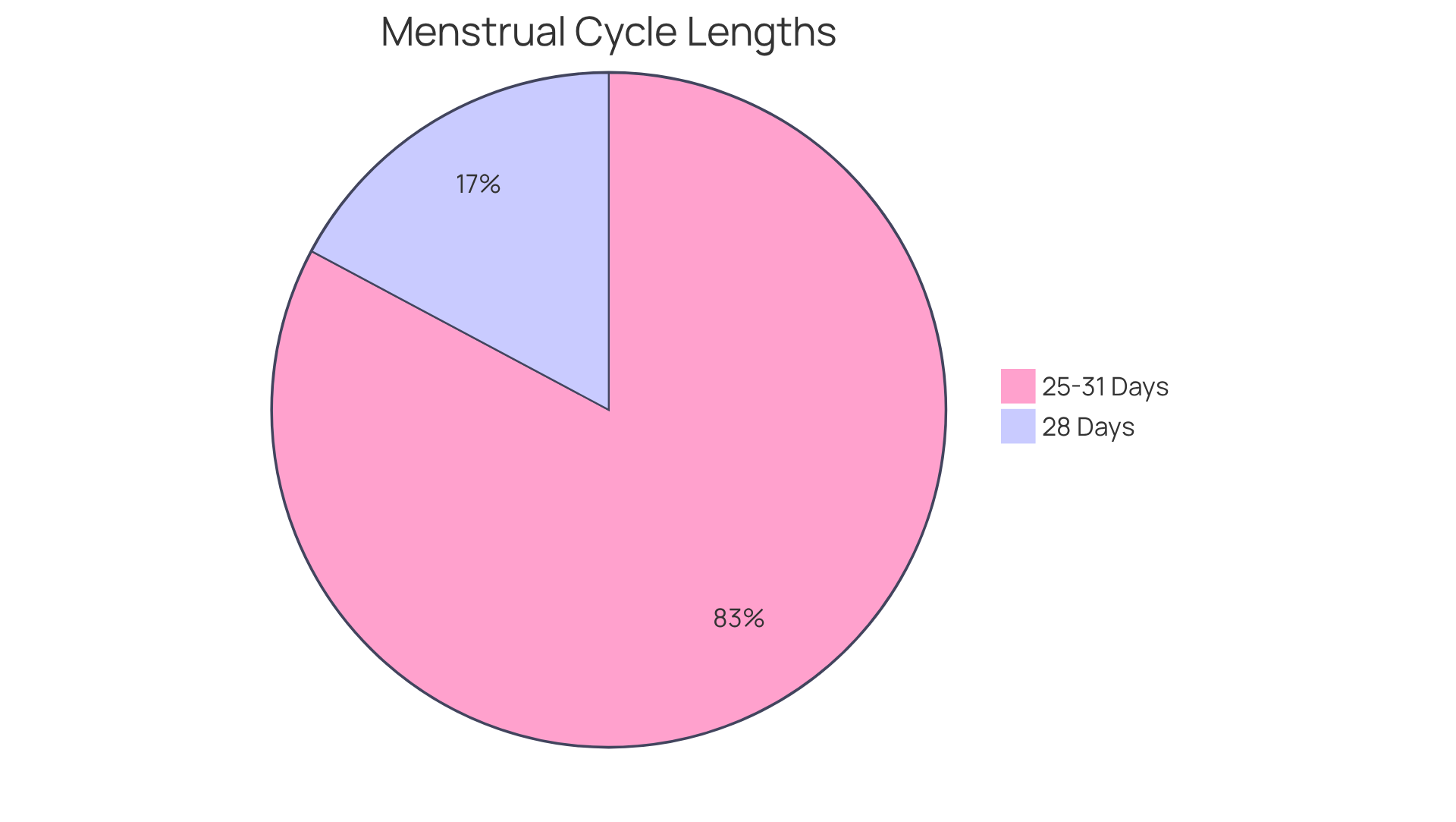 Each segment of the pie shows the percentage of women experiencing that specific cycle length. The larger the segment, the more common that cycle length is among women.