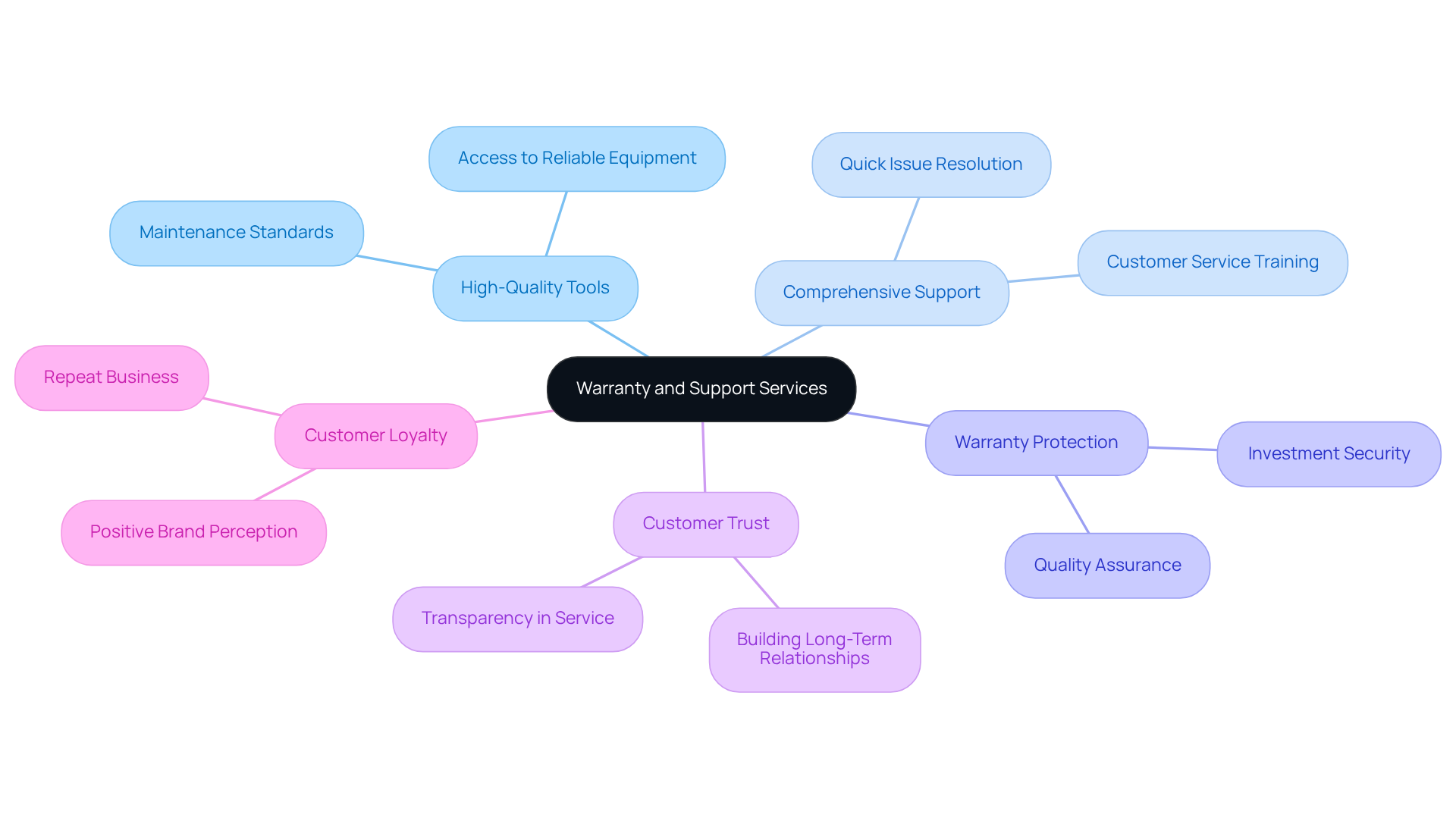 This mindmap illustrates how warranty and support services contribute to customer assurance. Start at the center with the main topic, then explore each branch to see how they relate to customer satisfaction and loyalty.