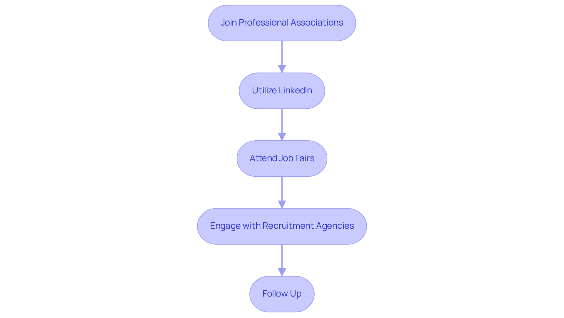 Each box represents a key action to take in your job search. Follow the arrows to see how these steps connect and build on each other to enhance your opportunities. Each box represents a key action to take in your job search. Follow the arrows to see how these steps connect and build on each other to enhance your opportunities.