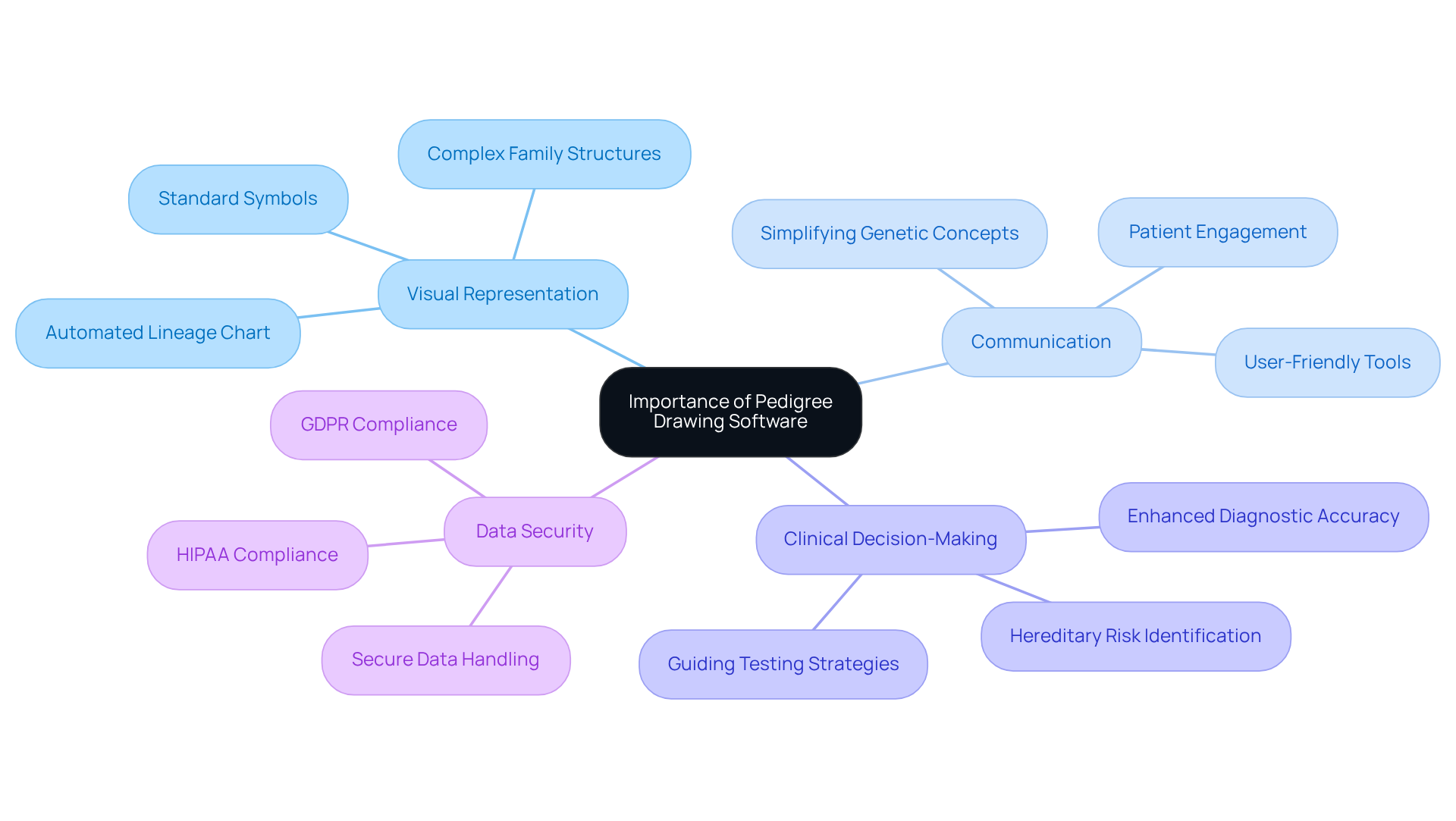This mindmap starts with the main idea in the center and branches out to show how different aspects of pedigree drawing software contribute to its importance in genetics counseling. Each branch represents a key area, and the sub-branches provide more details about specific features or benefits.