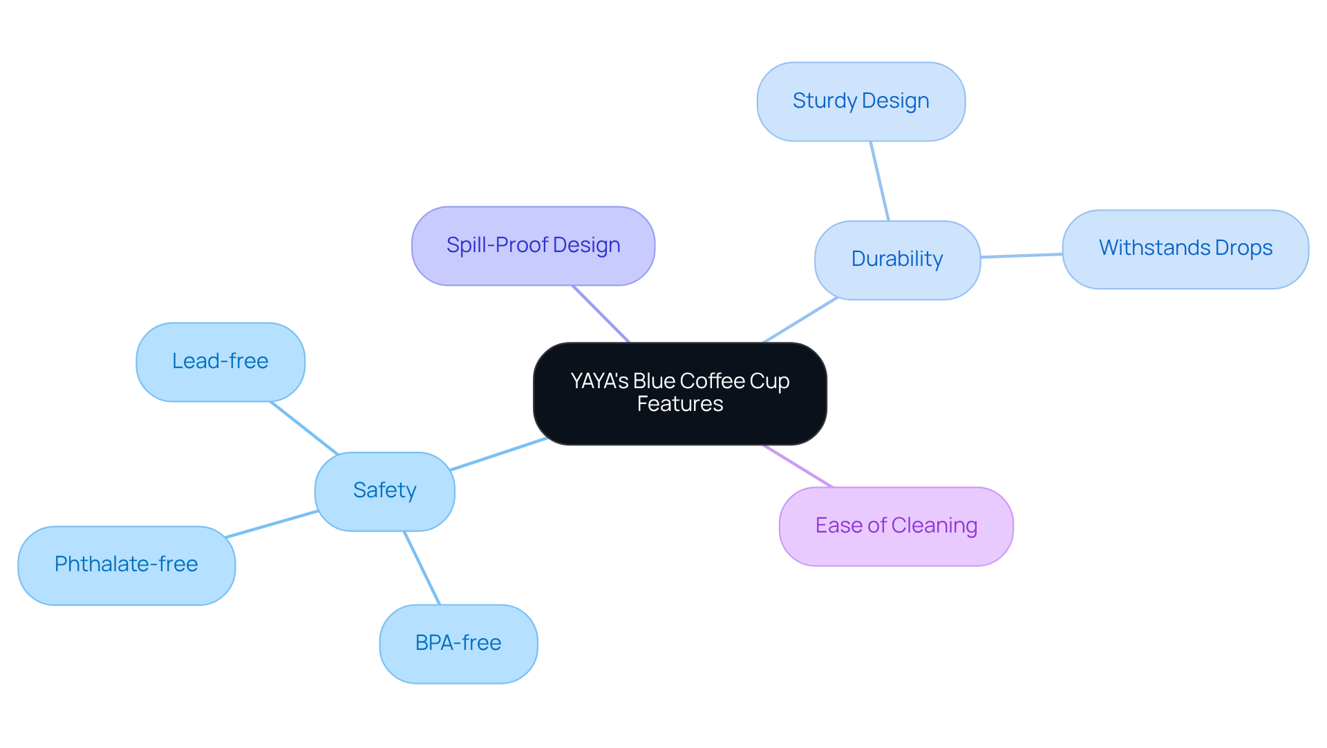 The central node represents the product, while the branches show its key features. Each sub-branch provides specific details about safety and durability, helping parents understand why this cup is a great choice for their children.