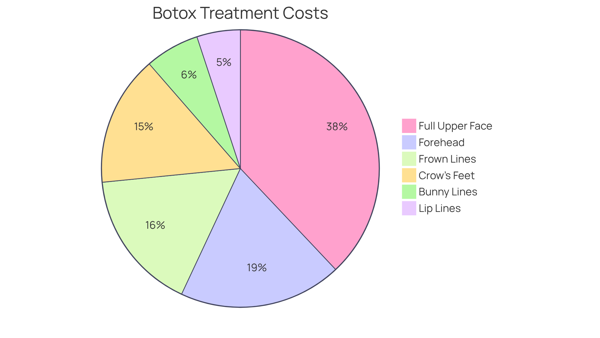 Each slice of the pie shows the cost range for different Botox treatments. The bigger the slice, the more significant the cost for that area. For example, the Forehead slice shows costs from $150 to $600, while the Crow's Feet slice ranges from $120 to $480. This helps you see where your money goes when considering Botox treatments.
