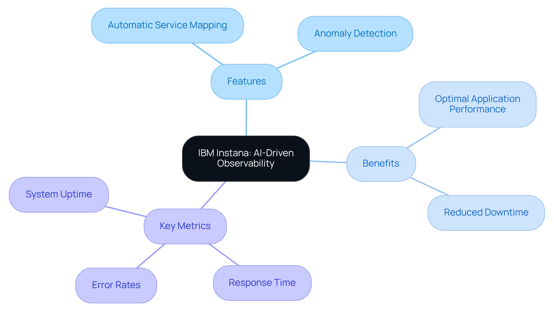 The central node represents IBM Instana, while the branches show its features, benefits, and key metrics. Each branch helps you understand how these elements contribute to effective observability in microservices.
