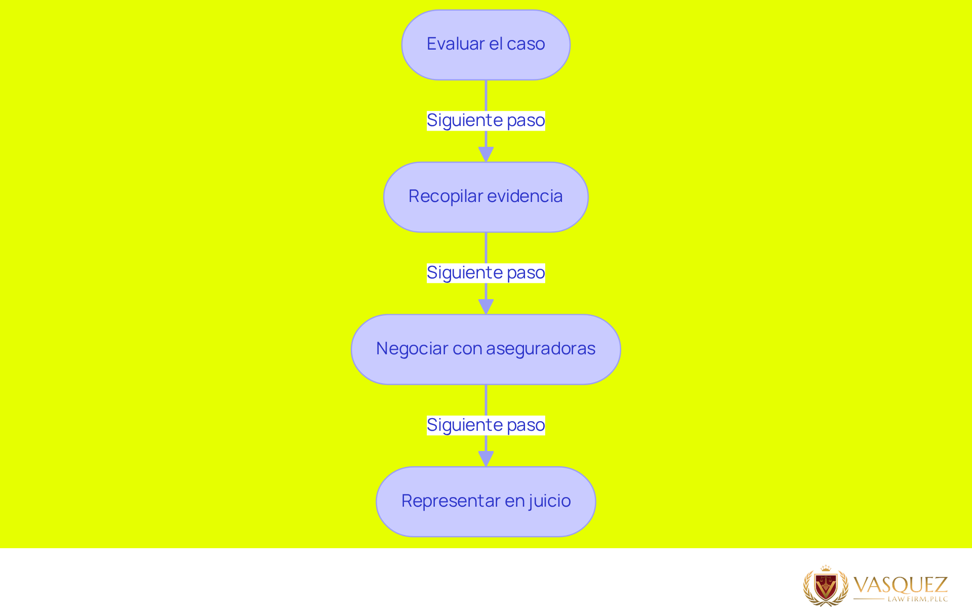 Cada caja representa una etapa del trabajo del abogado; sigue las flechas para entender cómo se desarrollan las funciones desde la evaluación inicial hasta la representación en juicio.