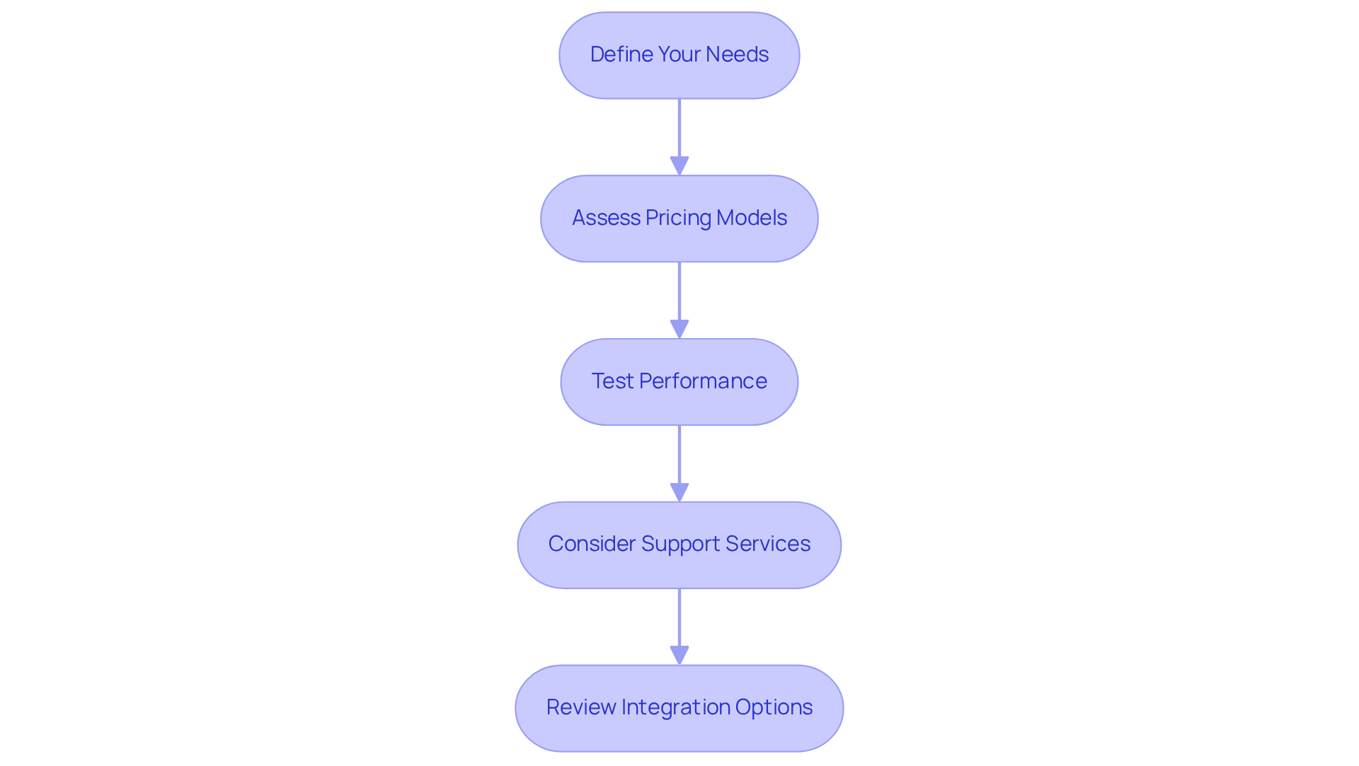 Each box represents a step in the process of selecting a GPU rental service. Follow the arrows to see how to move from one step to the next, ensuring you cover all important aspects before making your choice. Each box represents a step in the process of selecting a GPU rental service. Follow the arrows to see how to move from one step to the next, ensuring you cover all important aspects before making your choice.