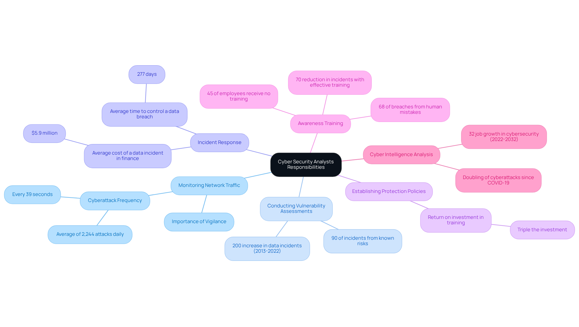 The central node shows the main role, and the branches illustrate specific responsibilities. Each sub-point provides relevant details or statistics to emphasize the significance of these tasks in protecting digital environments. The central node shows the main role, and the branches illustrate specific responsibilities. Each sub-point provides relevant details or statistics to emphasize the significance of these tasks in protecting digital environments.