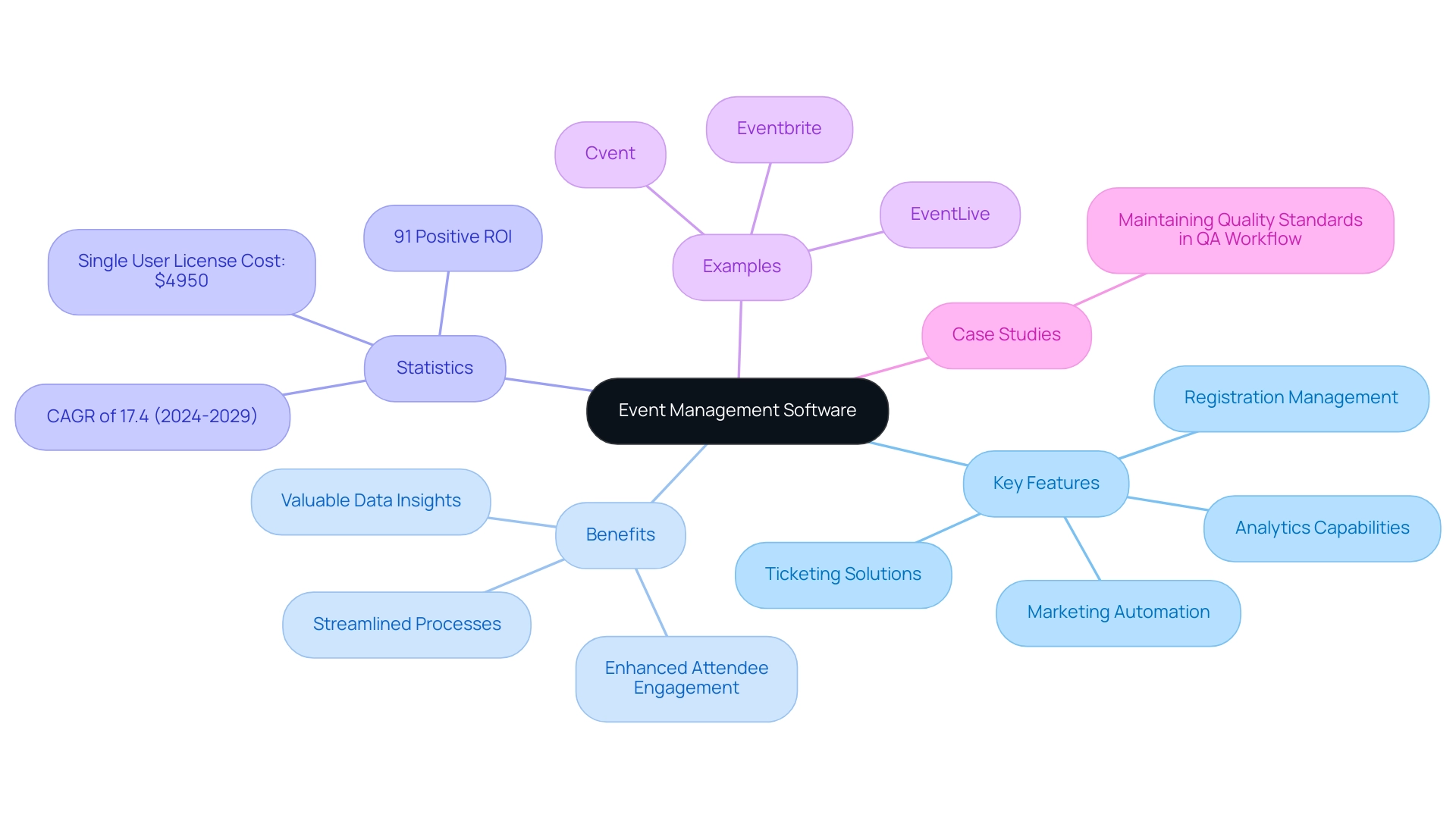 The central node represents the software, with branches for features and benefits. Each color distinguishes between features (e.g., blue) and benefits (e.g., green).