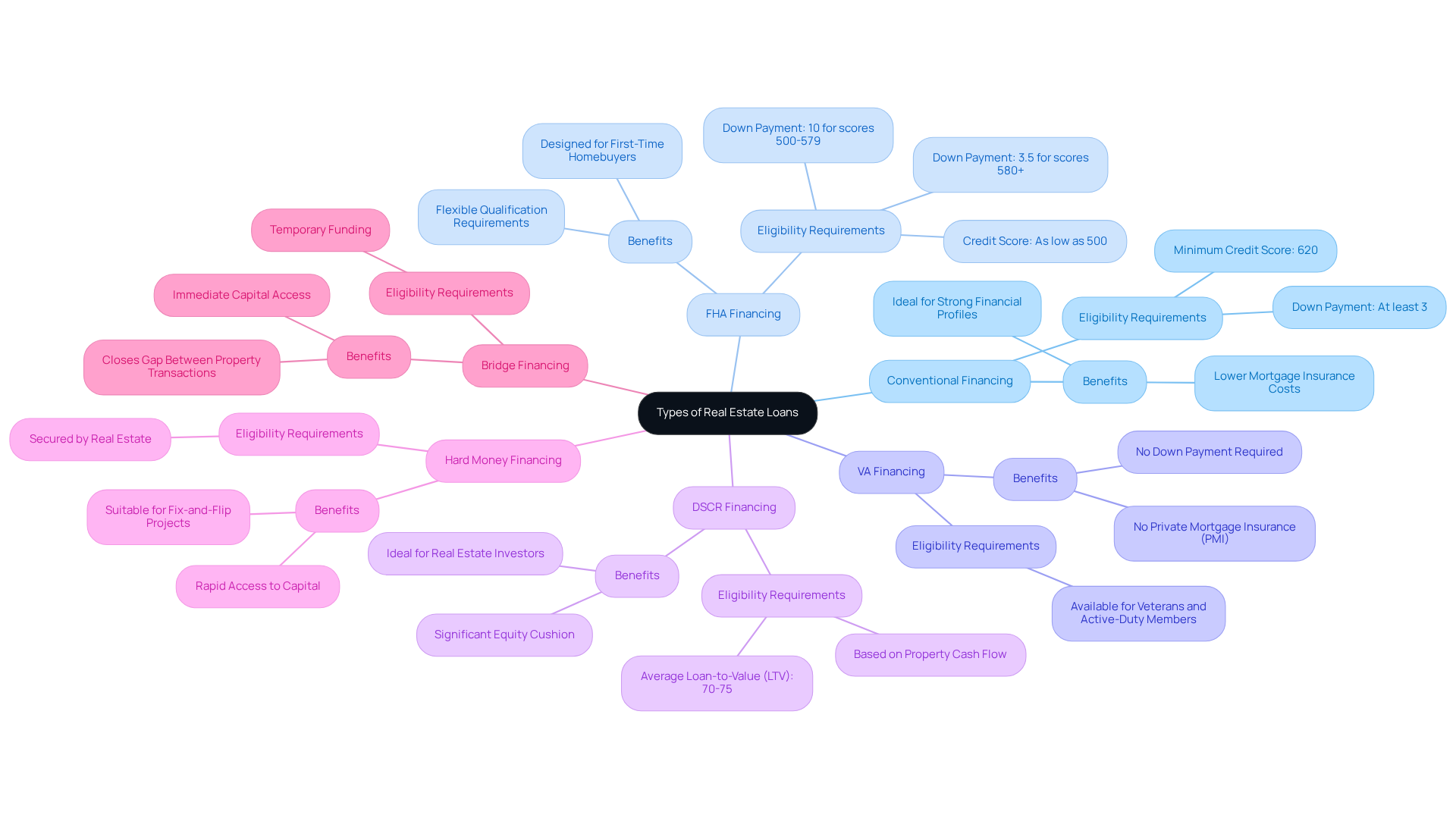 The central node represents the main topic of real estate loans. Each branch shows a different type of loan, and the sub-branches provide important details about each type, helping you understand the options available for real estate financing.