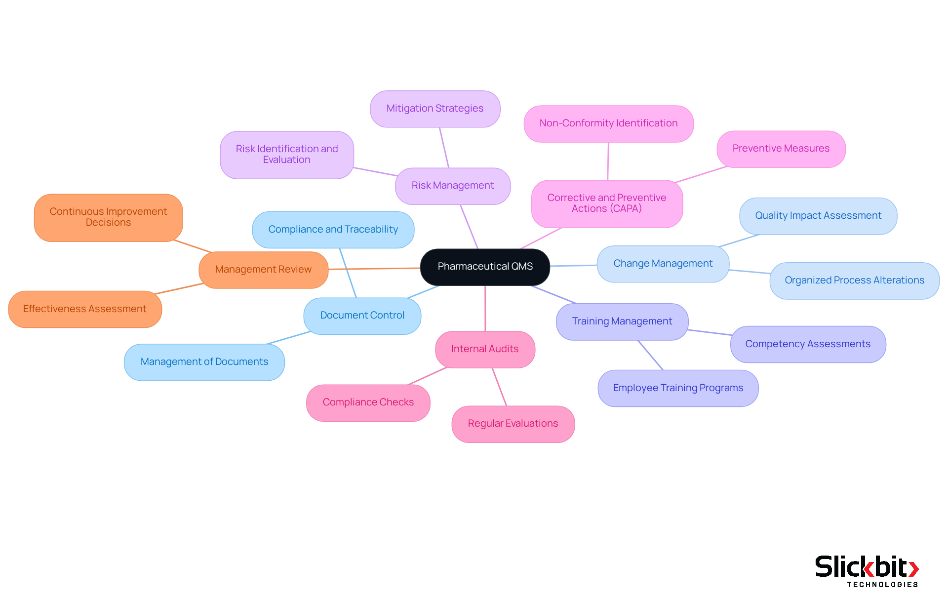 At the center, you'll find the main topic of QMS. Each branch represents a key component, and the sub-branches detail their specific functions. This structure helps you see how everything fits together to maintain quality and compliance.