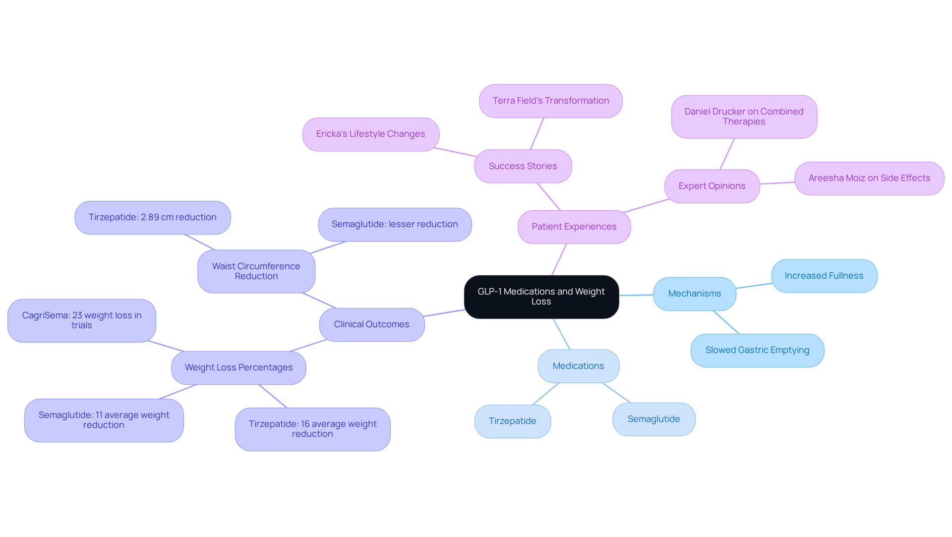 The central node represents the main topic, while branches show different aspects of GLP-1 medications. Each color-coded branch helps you navigate through mechanisms, specific medications, their outcomes, and real-life success stories. The central node represents the main topic, while branches show different aspects of GLP-1 medications. Each color-coded branch helps you navigate through mechanisms, specific medications, their outcomes, and real-life success stories.