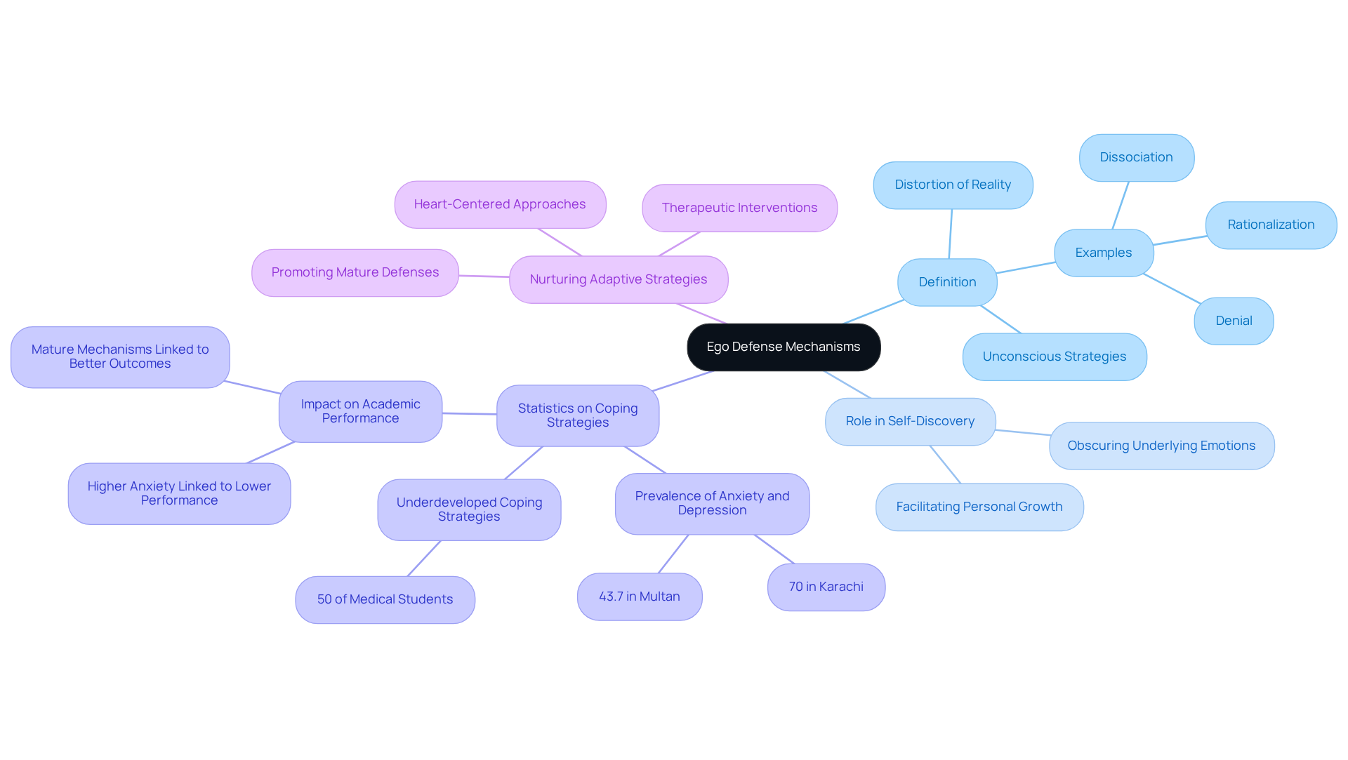 The central node represents the main topic, while the branches show related concepts. Each color-coded branch helps you see how different aspects of ego defense mechanisms connect to self-discovery and personal growth. The central node represents the main topic, while the branches show related concepts. Each color-coded branch helps you see how different aspects of ego defense mechanisms connect to self-discovery and personal growth.