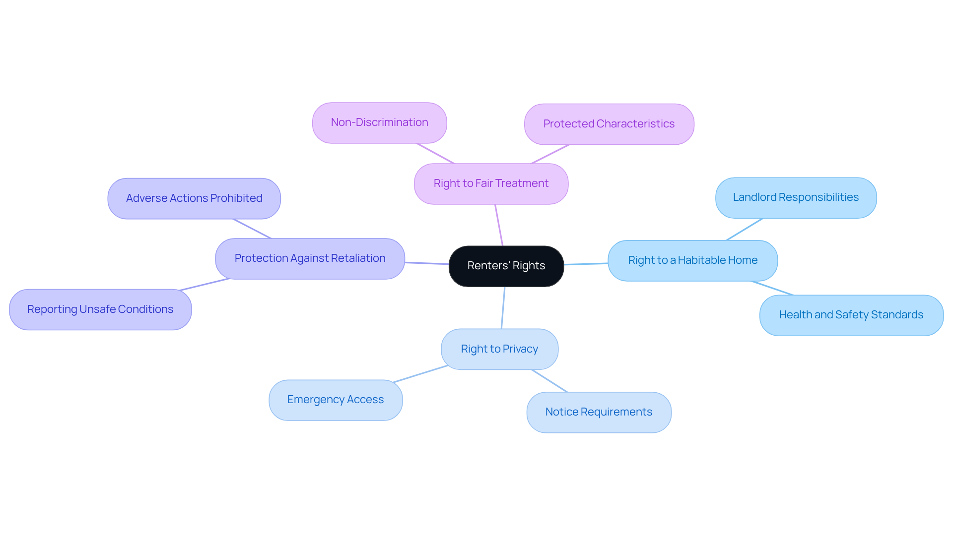 This mindmap shows the essential rights that renters have. Start at the center with 'Renters' Rights' and follow the branches to learn about each specific right and its importance. Each color-coded branch represents a different right, helping you understand your entitlements clearly.
