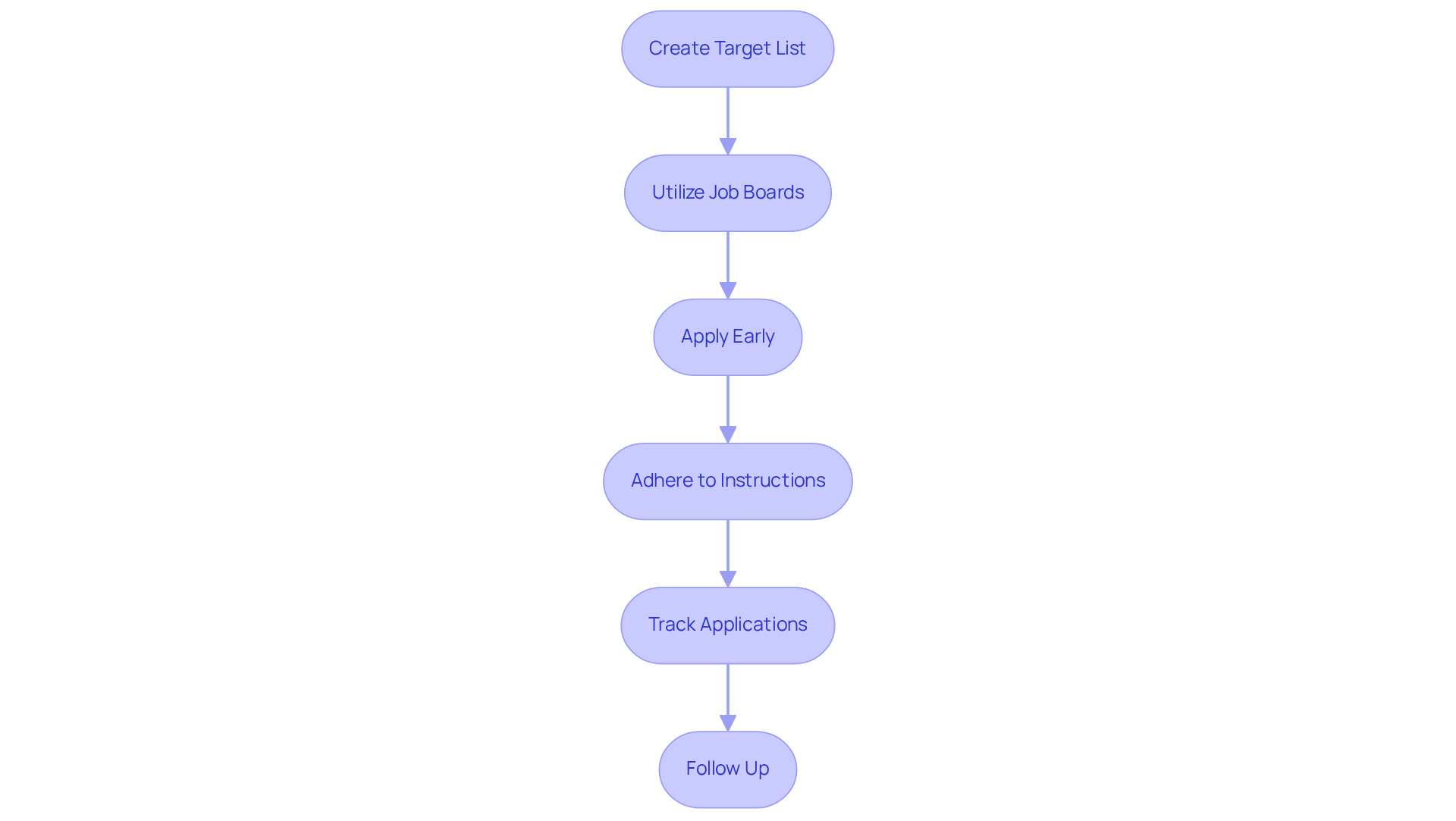 Each box represents a step in your job application process. Follow the arrows to see the order in which you should tackle each task to enhance your chances of landing a job. Each box represents a step in your job application process. Follow the arrows to see the order in which you should tackle each task to enhance your chances of landing a job.