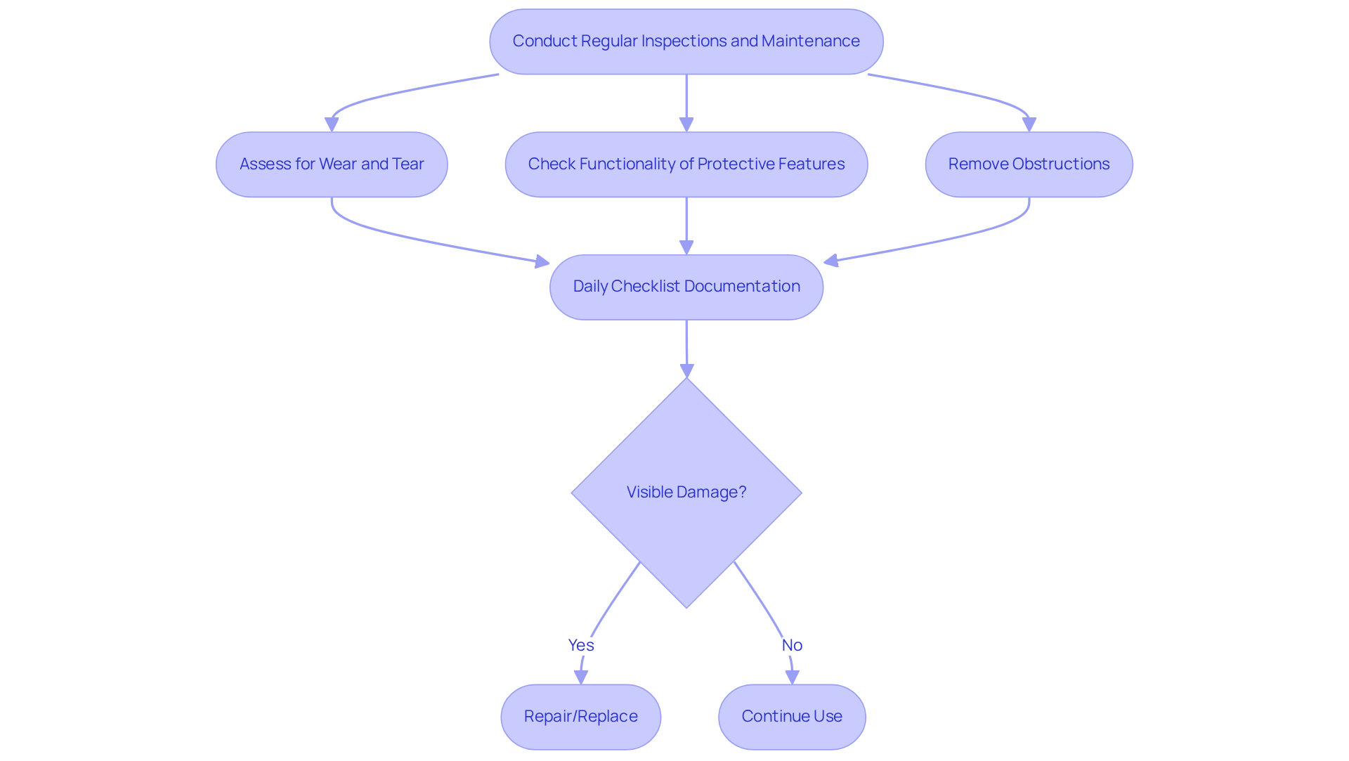 Follow the arrows to see the steps for inspecting safety equipment. Each box represents an action to take, and if you find damage, you must decide whether to repair or continue using the equipment.
