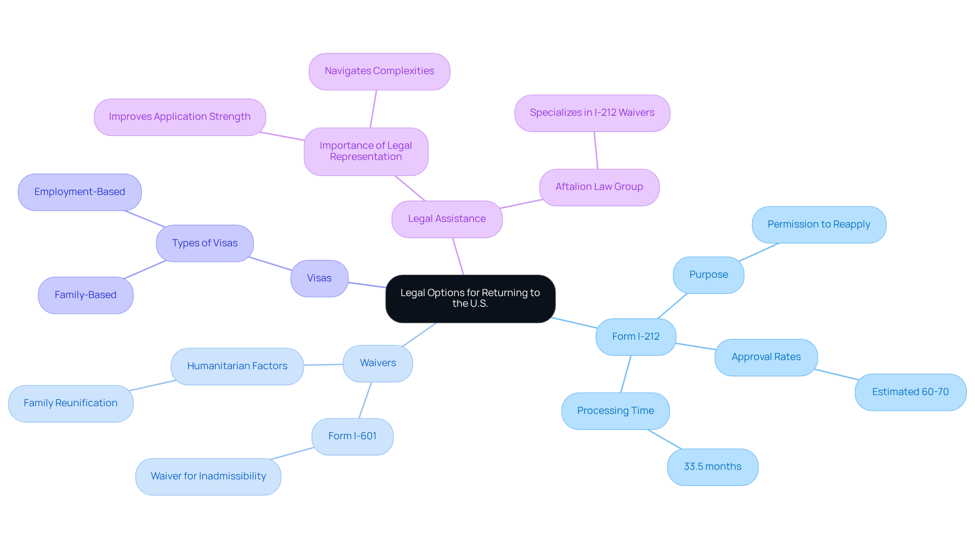 This mindmap shows the different legal options available for deportees looking to return to the U.S. Each branch represents a pathway, and the sub-branches provide more details about what each option entails. Follow the branches to explore your choices!