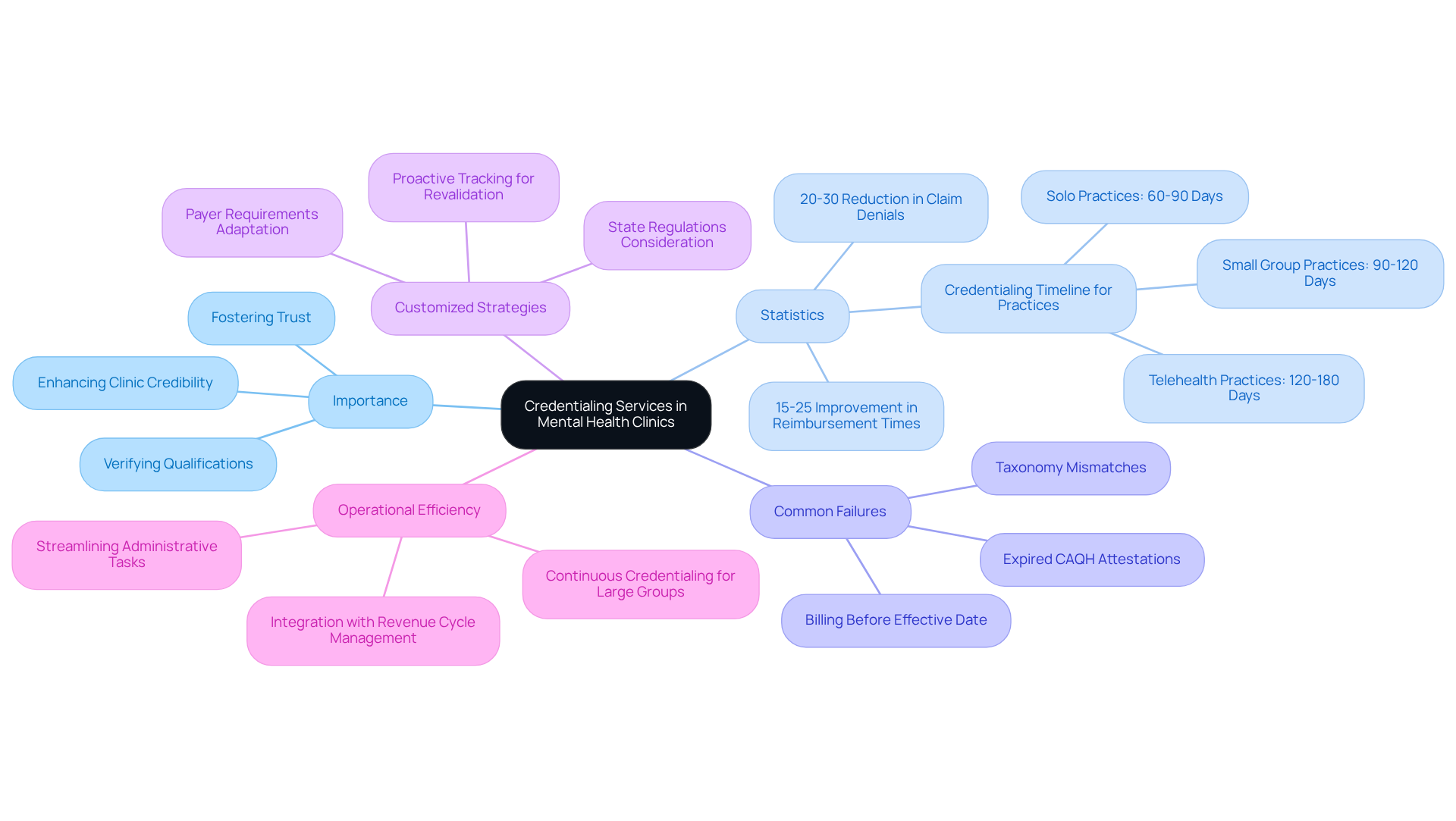 The central node represents the main topic, while the branches show different aspects of credentialing services. Each sub-branch provides more detail, helping you see how everything connects and why credentialing is crucial for clinics.