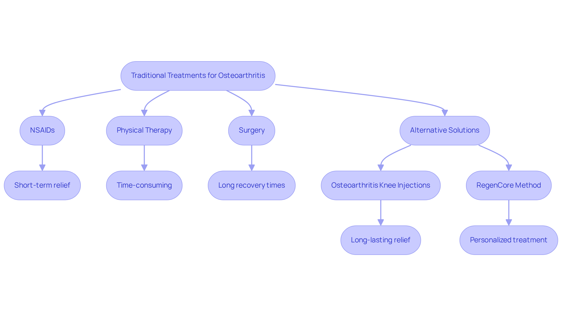 This flowchart shows the journey of osteoarthritis treatments. Start with traditional options like NSAIDs, Physical Therapy, and Surgery, and see their limitations. Then, follow the arrows to discover alternative solutions that offer more lasting relief.