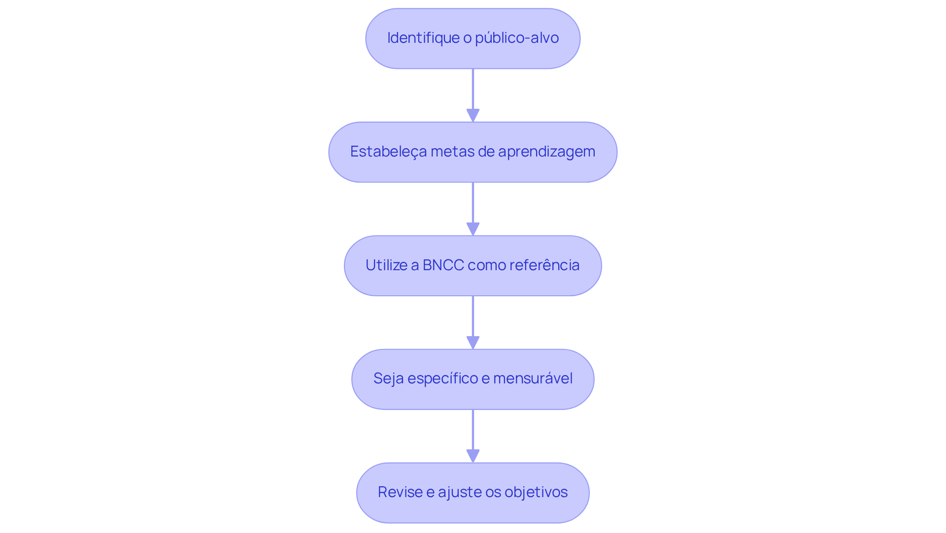 Cada etapa representa uma parte do processo de definição de objetivos - siga as setas para entender como cada passo se relaciona com o próximo.