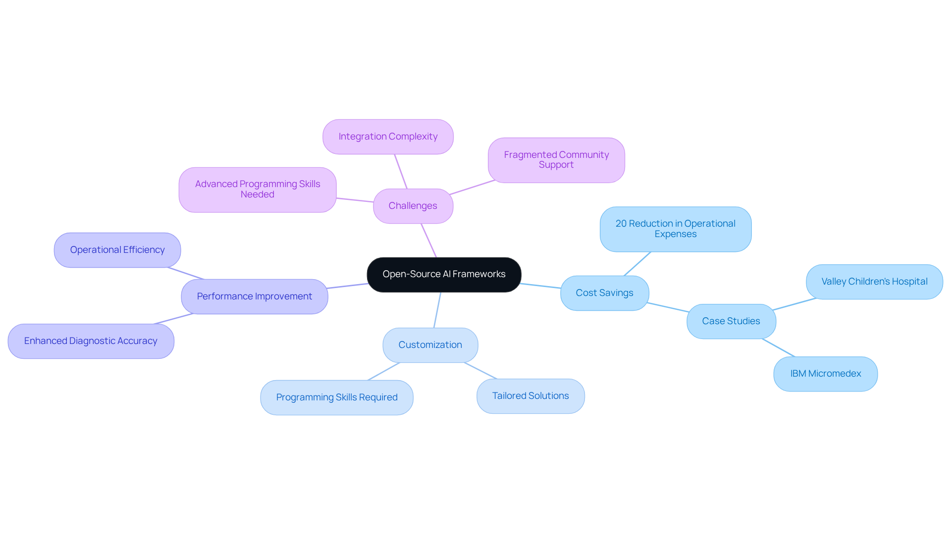 The central node represents the main topic, while branches show the benefits and challenges associated with open-source AI frameworks. Each sub-node provides specific details, making it easy to understand the overall landscape.