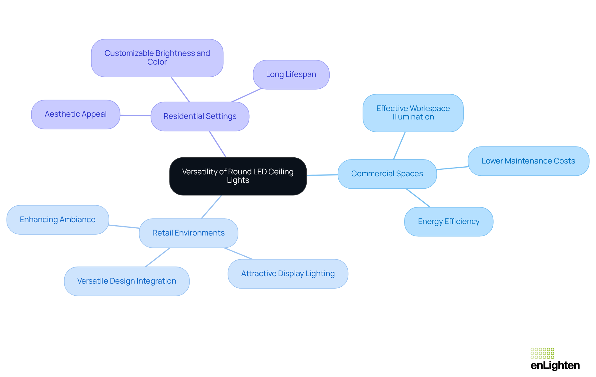 The center node represents the main idea of versatility, while the branches show how these lights can be used in different settings. Each subtopic highlights specific benefits or applications, helping you see the broad utility of these fixtures.
