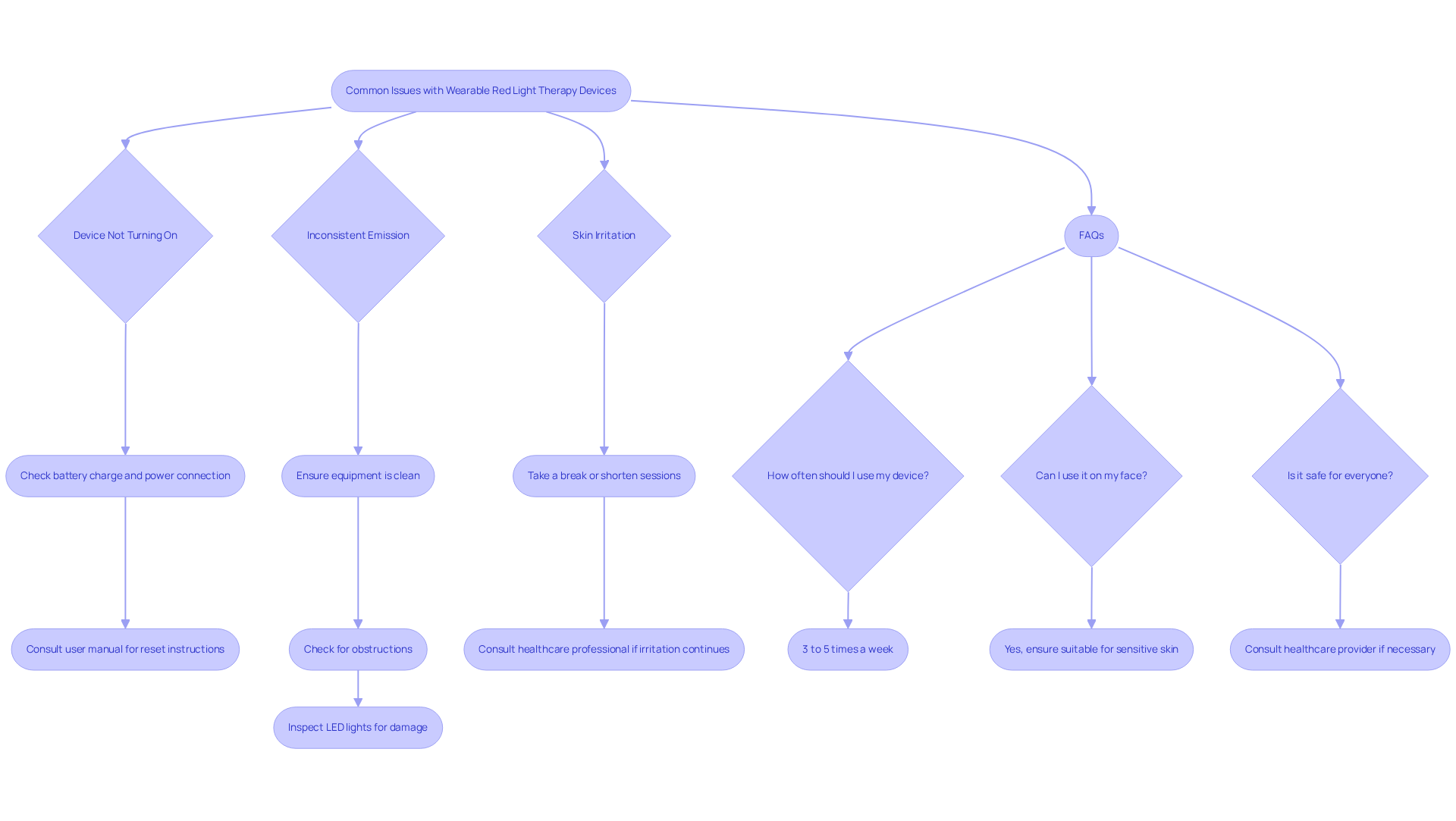 This flowchart helps you navigate common problems with your red light therapy device. Start at the top with the main issues, follow the arrows to find solutions, and check the FAQs at the bottom for additional guidance. This flowchart helps you navigate common problems with your red light therapy device. Start at the top with the main issues, follow the arrows to find solutions, and check the FAQs at the bottom for additional guidance.