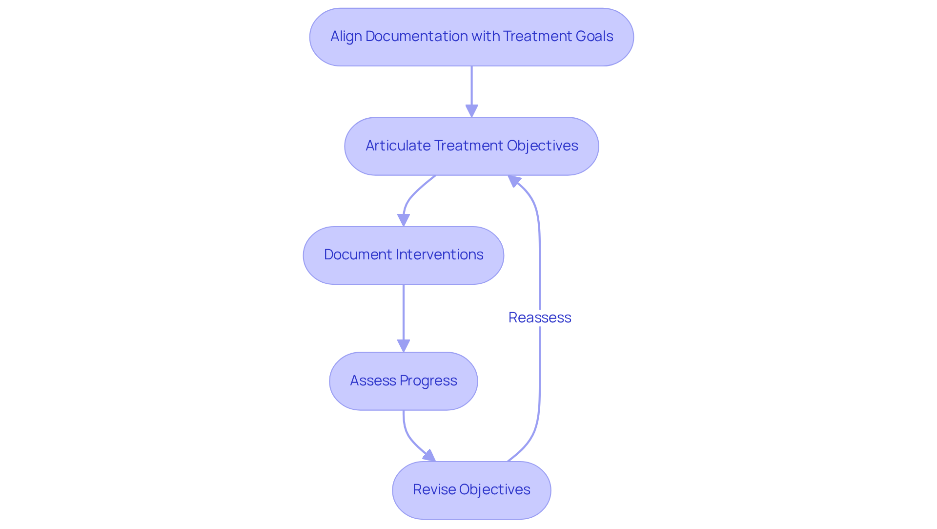 Follow the arrows to see how each step leads to the next in aligning documentation with treatment goals. Each box represents a crucial action in the process, helping ensure that records are relevant and effective.