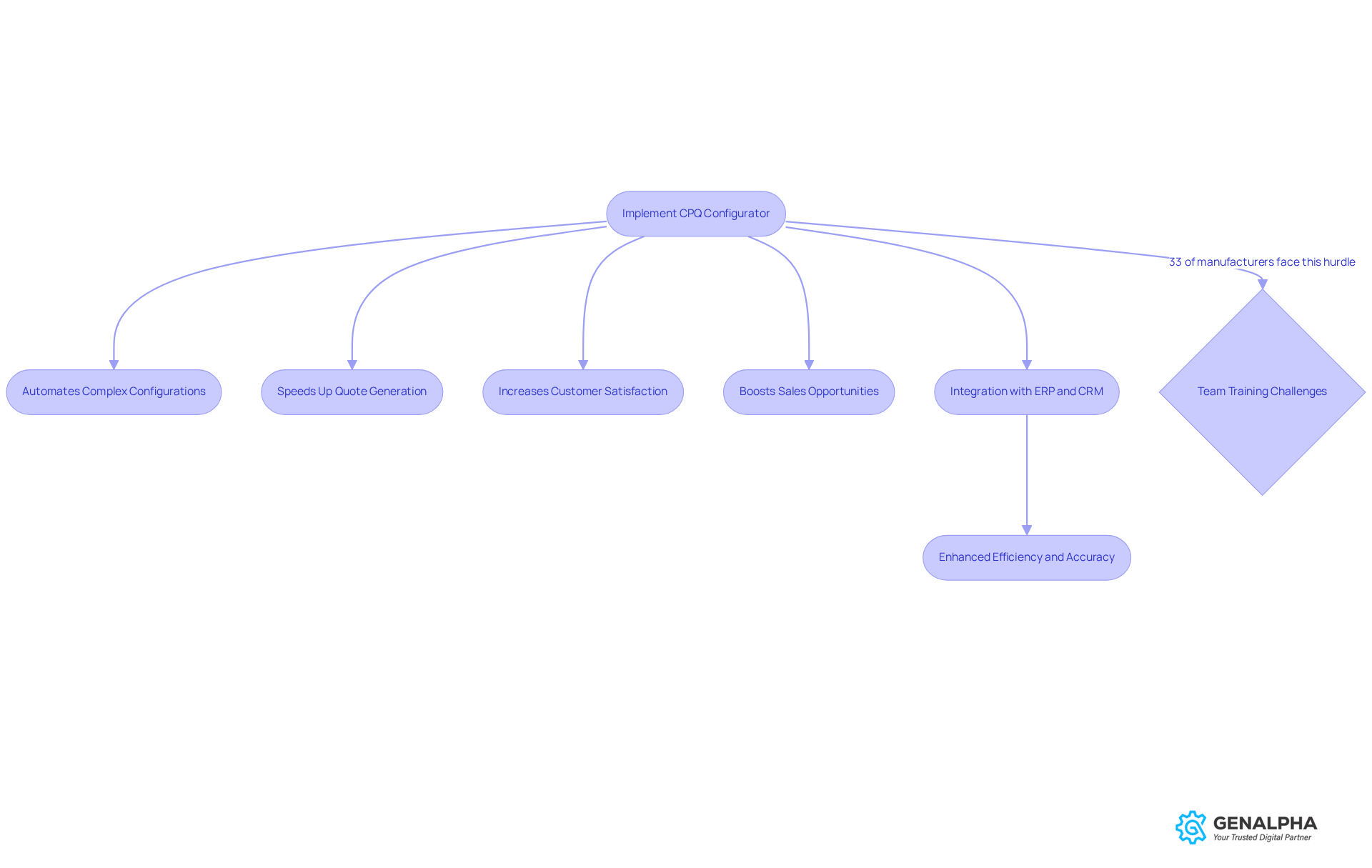 This flowchart shows how implementing CPQ solutions can streamline sales. Each box represents a benefit that results from automation, while the arrow from 'Team Training Challenges' highlights a common hurdle in the process.