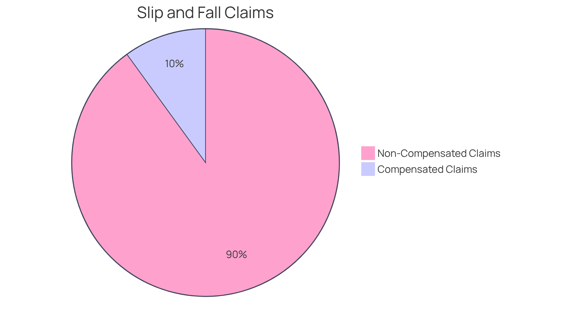 This pie chart shows the outcomes of slip and fall claims. The green slice represents the 10% of claims that successfully receive compensation, while the red slice shows the 90% that do not. This visual helps you understand how challenging it can be for victims to secure compensation after an accident.