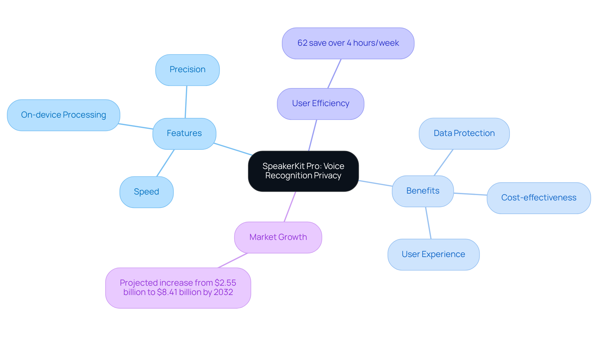 The central node represents SpeakerKit Pro, while branches show its features, benefits, user efficiency statistics, and market growth. Each color-coded branch helps you quickly identify different aspects of the tool's significance.