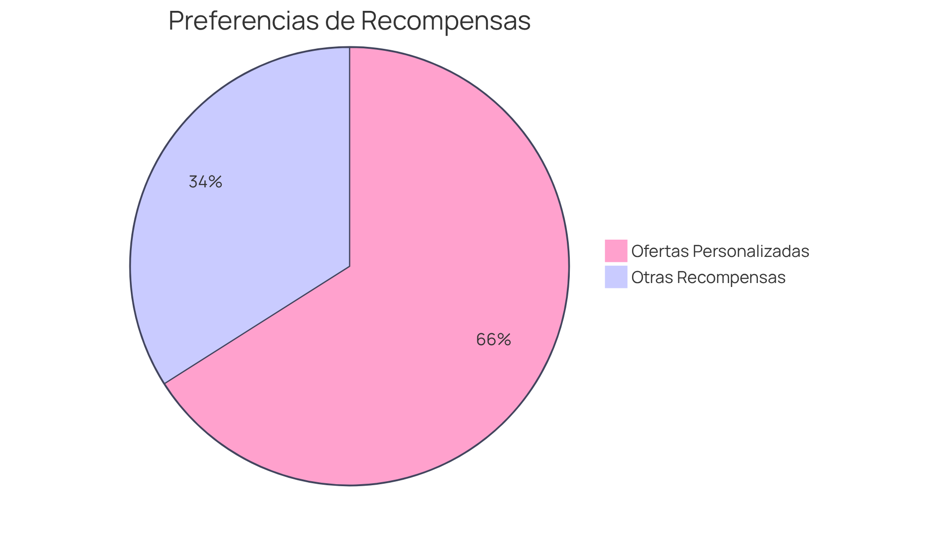 Este gráfico muestra cómo los consumidores prefieren recibir recompensas. El segmento azul representa a los que desean ofertas personalizadas, mientras que el verde representa a aquellos que prefieren otros tipos de recompensas. Cuanto más grande sea el segmento, más personas lo prefieren.