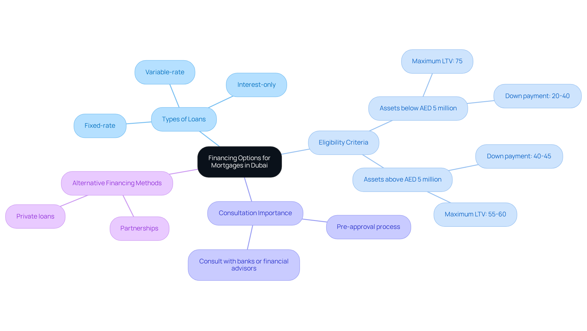 The center shows the main topic of financing options, with branches leading to different types of loans, eligibility requirements, and advice on consulting professionals. Each branch helps you navigate the complexities of mortgage financing.