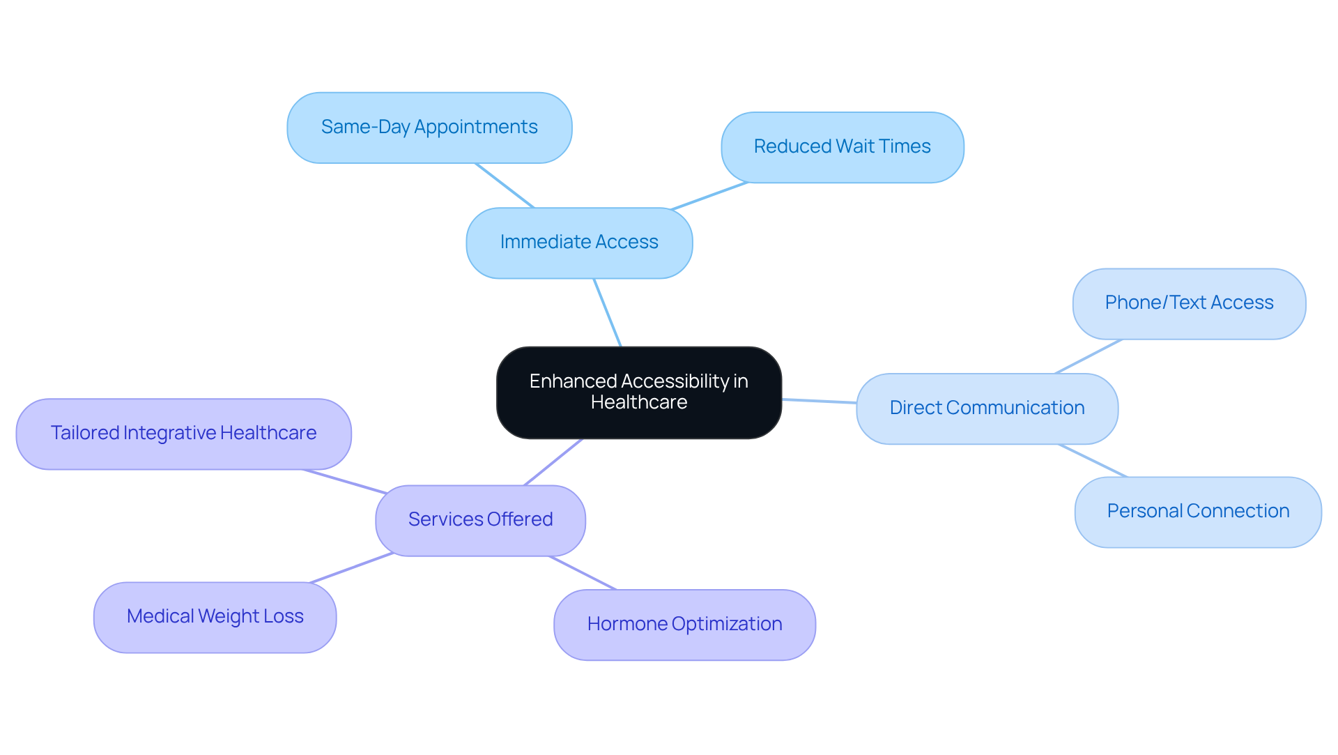 This mindmap shows how concierge medicine improves access to healthcare. Start at the center with the main idea, then follow the branches to see how immediate access, communication, and specific services contribute to a better healthcare experience.
