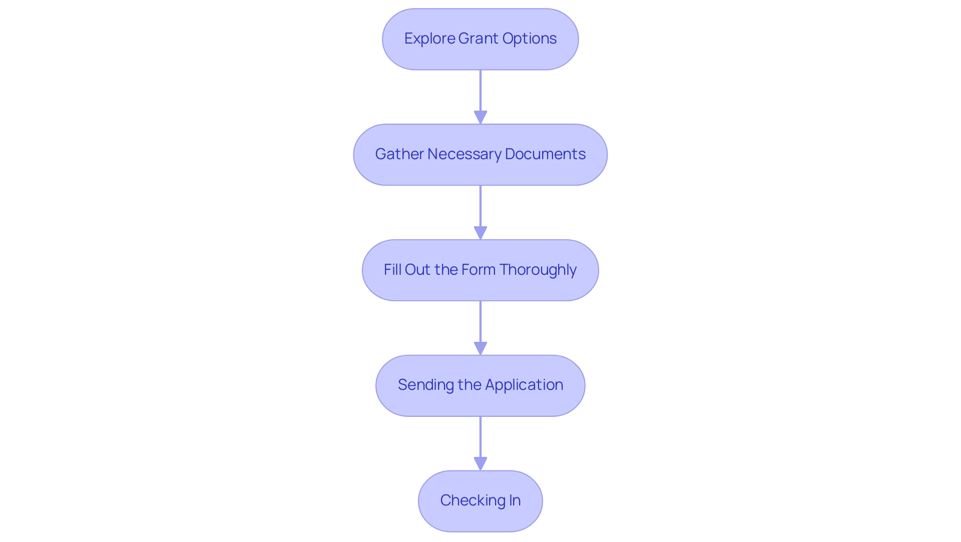 Each box represents a step in the application process, and the arrows indicate the sequential flow from one step to the next. Each box represents a step in the application process, and the arrows indicate the sequential flow from one step to the next.