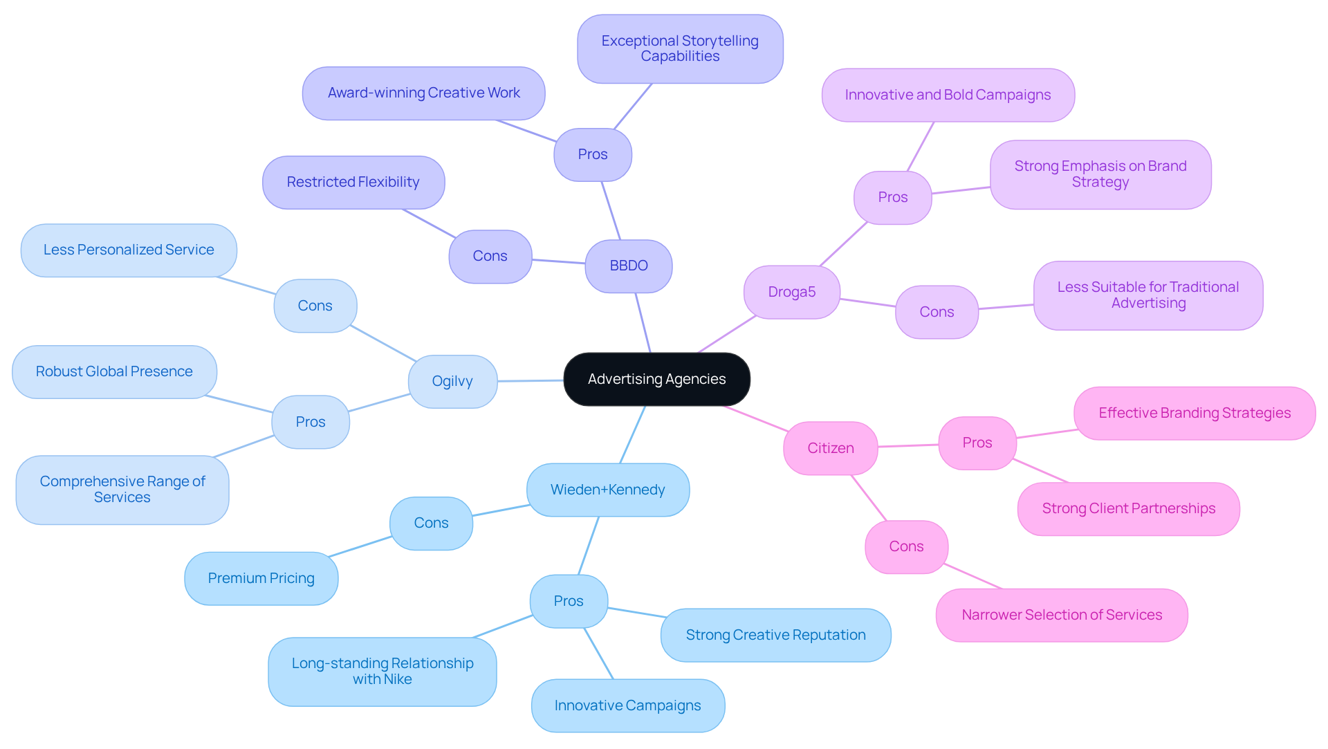 This mindmap helps you see the strengths and weaknesses of each advertising agency at a glance. Each agency is a branch, with pros and cons listed underneath, making it easy to compare and decide which agency might be the best fit for your needs. This mindmap helps you see the strengths and weaknesses of each advertising agency at a glance. Each agency is a branch, with pros and cons listed underneath, making it easy to compare and decide which agency might be the best fit for your needs.