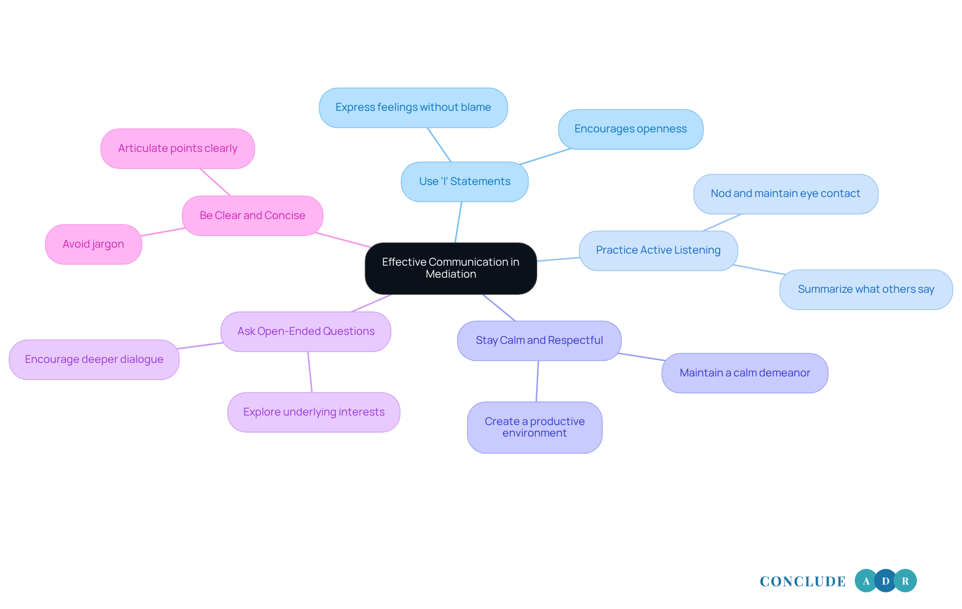 The central node represents the main idea of effective communication, while each branch shows a specific strategy. Follow the branches to see how each strategy contributes to better mediation outcomes. The central node represents the main idea of effective communication, while each branch shows a specific strategy. Follow the branches to see how each strategy contributes to better mediation outcomes.